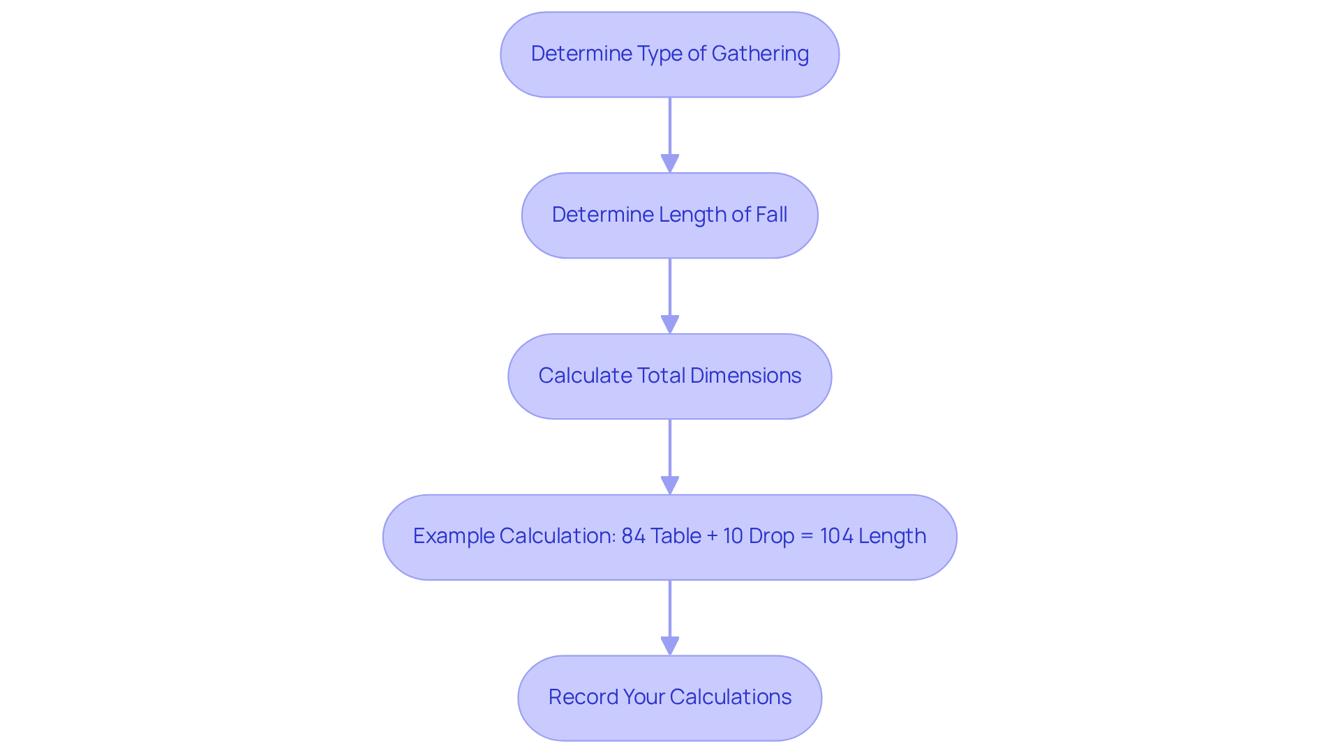 Follow the arrows from one step to the next to see how to calculate the drop length for your tablecloth. Each box represents a key action you need to take.