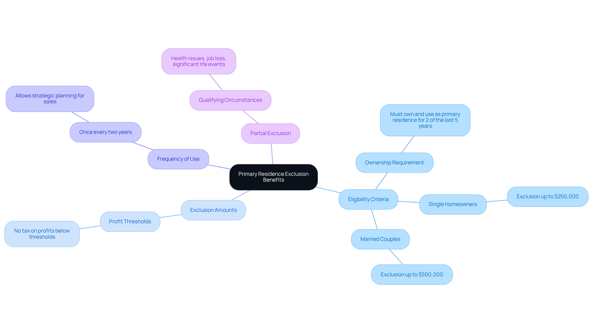 Start at the center with the main topic, then follow the branches to explore each aspect of the exclusion benefits. Each branch provides specific details that help homeowners understand how to maximize their tax benefits when selling their home.