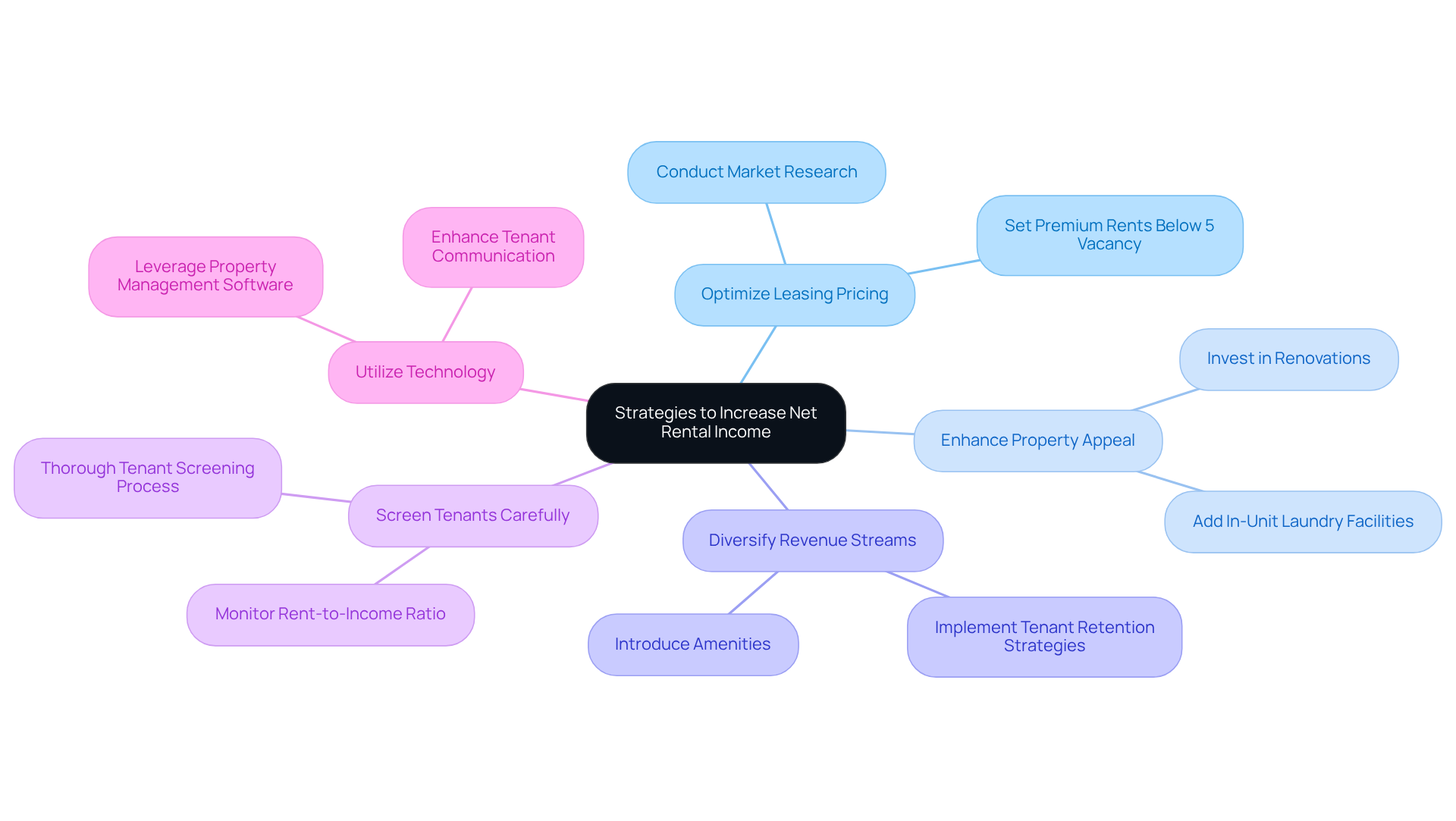 The central node represents the main goal of increasing rental income, while each branch shows a different strategy. Follow the branches to see specific actions that can help achieve this goal.