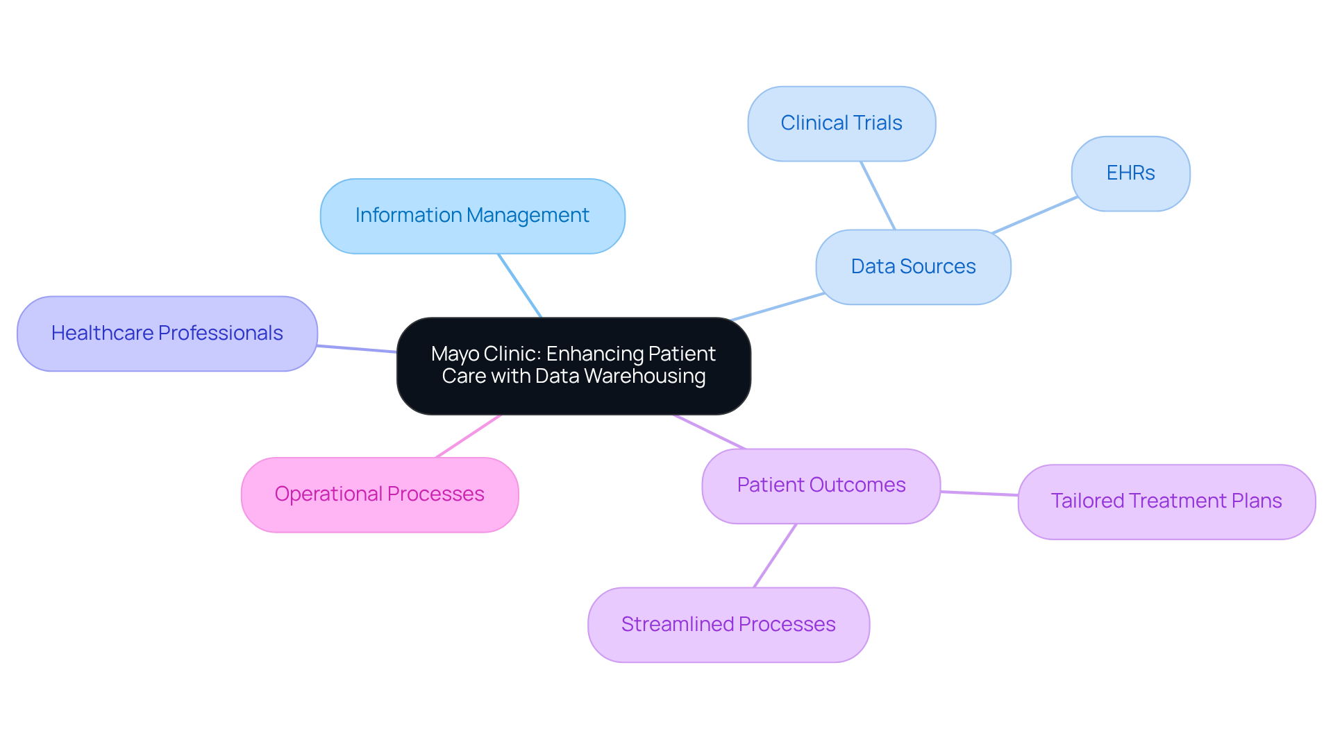 This mindmap illustrates how Mayo Clinic uses data warehousing to improve patient care. Start at the center with the main idea, then explore the branches to see how different elements like data sources and healthcare professionals connect to enhance patient outcomes.