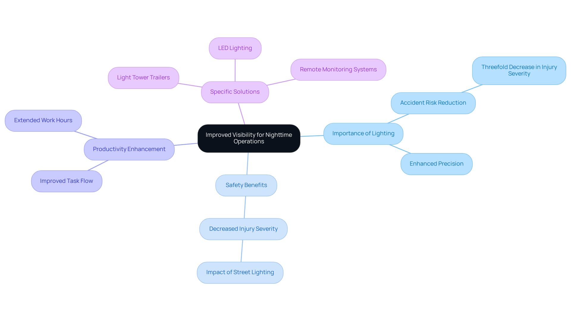 This mindmap illustrates how improved lighting affects safety and productivity at night. Start at the center with the main topic, then explore how lighting impacts safety, reduces accidents, and enhances work efficiency.