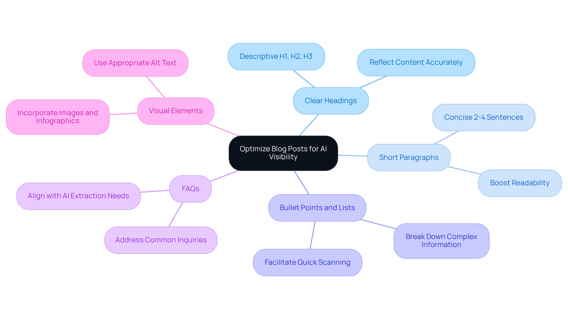 The central idea is about optimizing blog posts for AI. Each branch represents a key strategy, and the sub-branches provide additional tips or details. Follow the branches to see how each strategy contributes to better visibility and engagement.