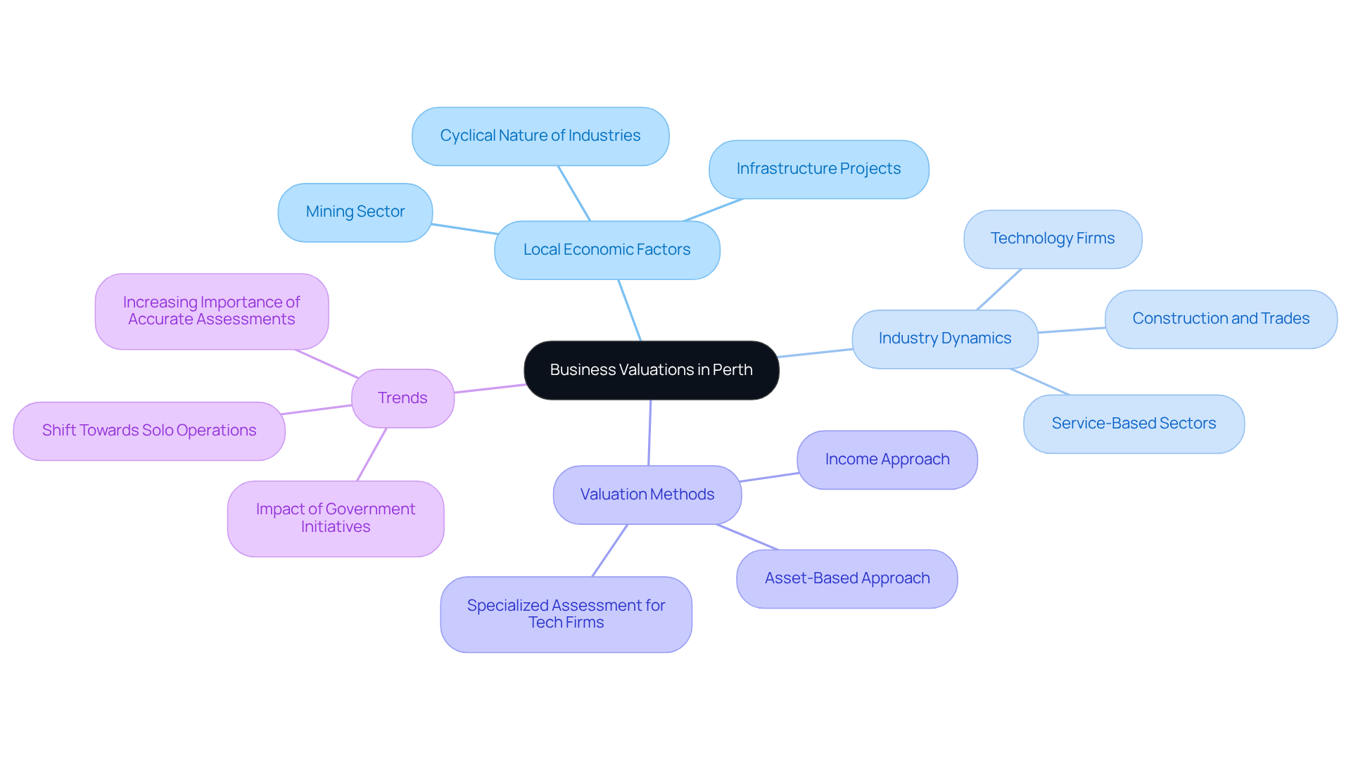 This mindmap shows how different factors influence business valuations in Perth. Start at the center with the main topic, then explore the branches to see how local economy, industry specifics, and valuation methods connect and impact assessments. This mindmap shows how different factors influence business valuations in Perth. Start at the center with the main topic, then explore the branches to see how local economy, industry specifics, and valuation methods connect and impact assessments.