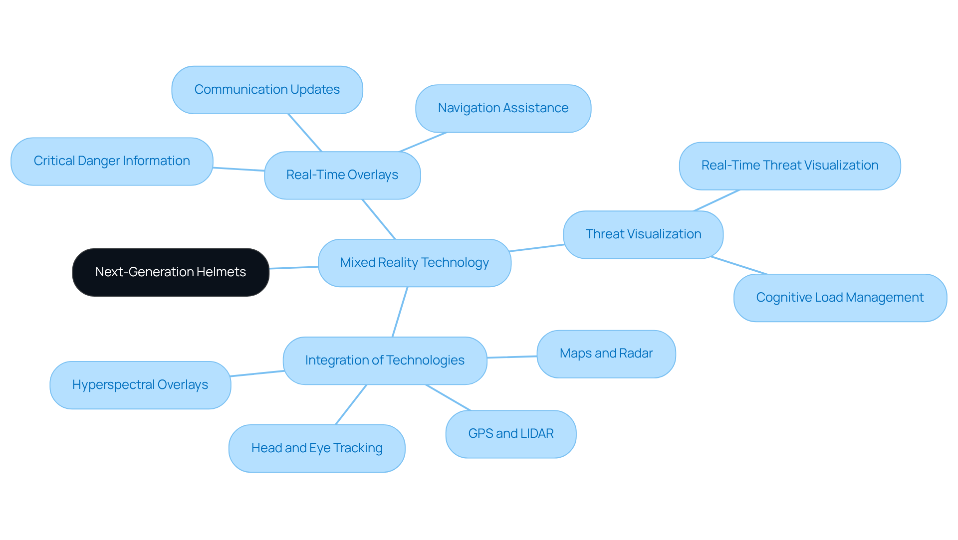 The central node represents the main topic, while the branches show the key features and benefits of the helmets. Each branch connects to specific details, helping you understand how these technologies work together to improve soldier awareness.
