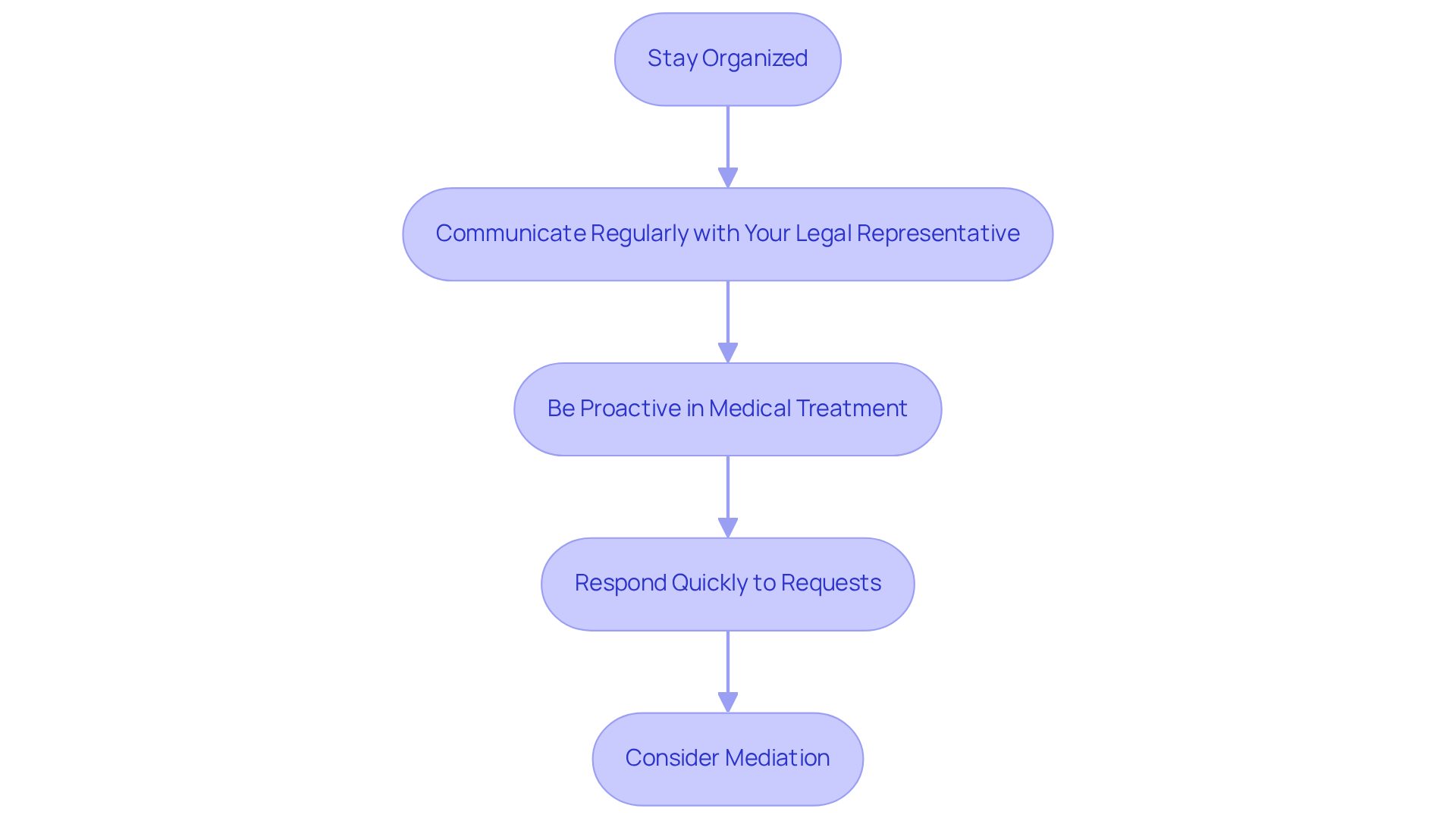 Each box represents a step you can take to help speed up your settlement process. Follow the arrows to see how each action connects to the next, guiding you toward a smoother recovery and compensation journey.