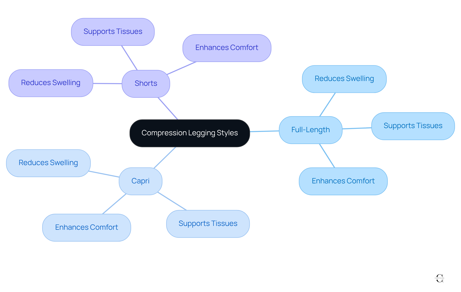 This mindmap shows the different styles of compression leggings available. Each branch represents a style, and the sub-branches highlight the benefits of each style. Use this map to find the best option for your recovery needs! This mindmap shows the different styles of compression leggings available. Each branch represents a style, and the sub-branches highlight the benefits of each style. Use this map to find the best option for your recovery needs!