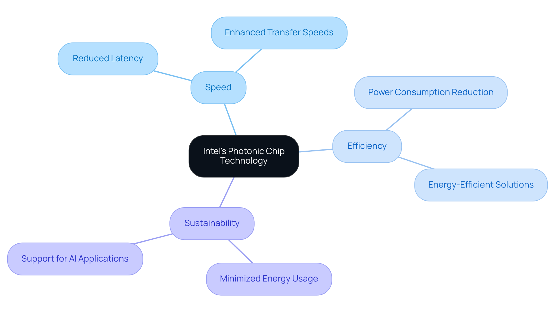 Start at the center with Intel's innovation, then explore how it connects to speed, efficiency, and sustainability. Each branch shows a different aspect of the technology's impact.