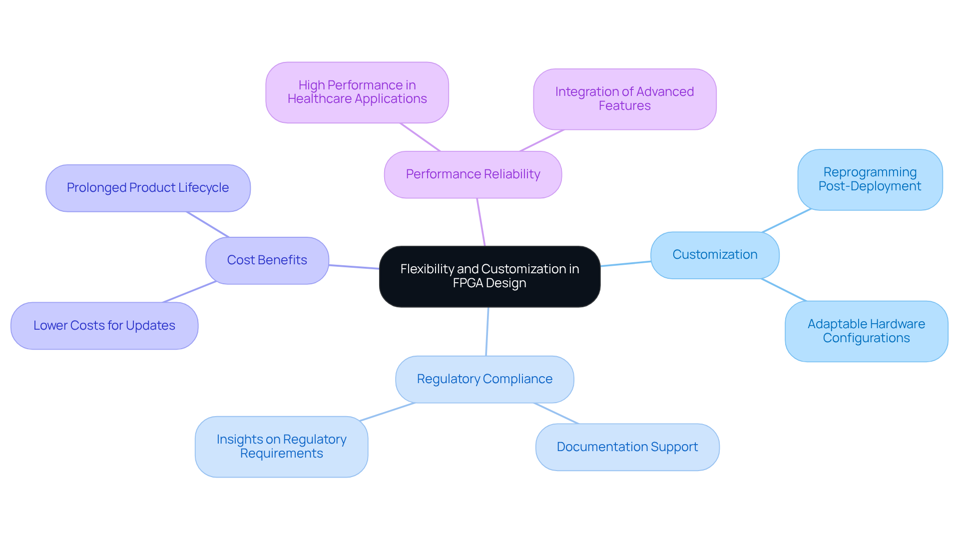 The central node represents the main topic, while the branches illustrate different aspects of FPGA flexibility. Each sub-branch provides more detail on how these aspects contribute to effective medical device development.