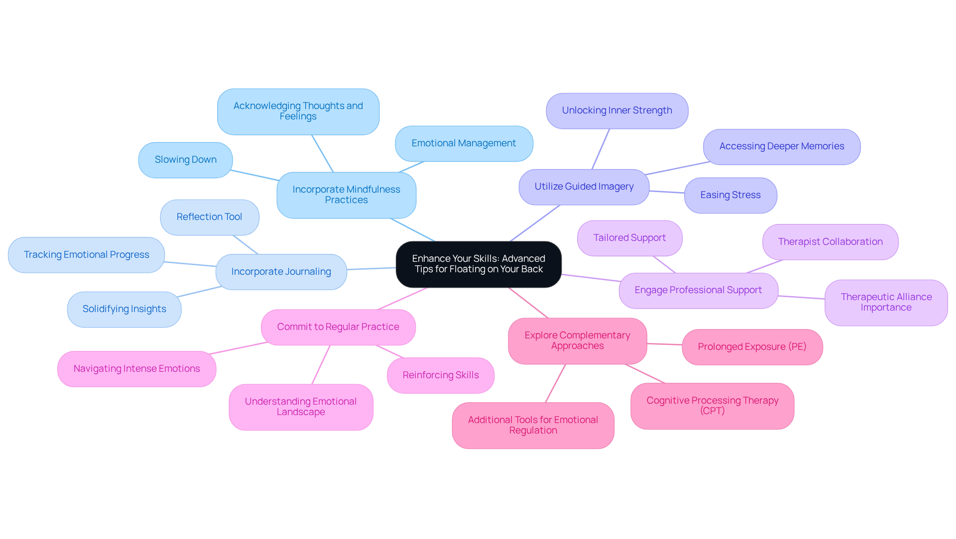 The central node represents the main topic, while each branch shows a different strategy to enhance your floatback practice. Follow the branches to explore each strategy and its benefits, making it easy to see how they connect to your overall healing journey. The central node represents the main topic, while each branch shows a different strategy to enhance your floatback practice. Follow the branches to explore each strategy and its benefits, making it easy to see how they connect to your overall healing journey.