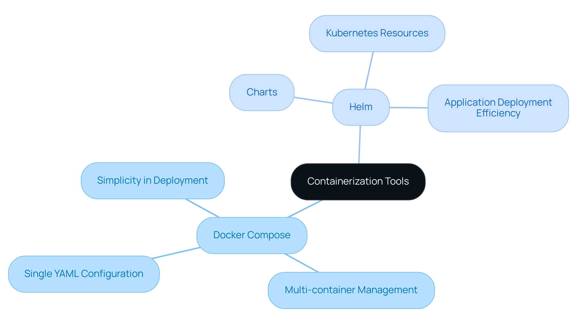 Central node represents containerization tools; branches represent Docker Compose and Helm with sub-categories indicating their features and applications.