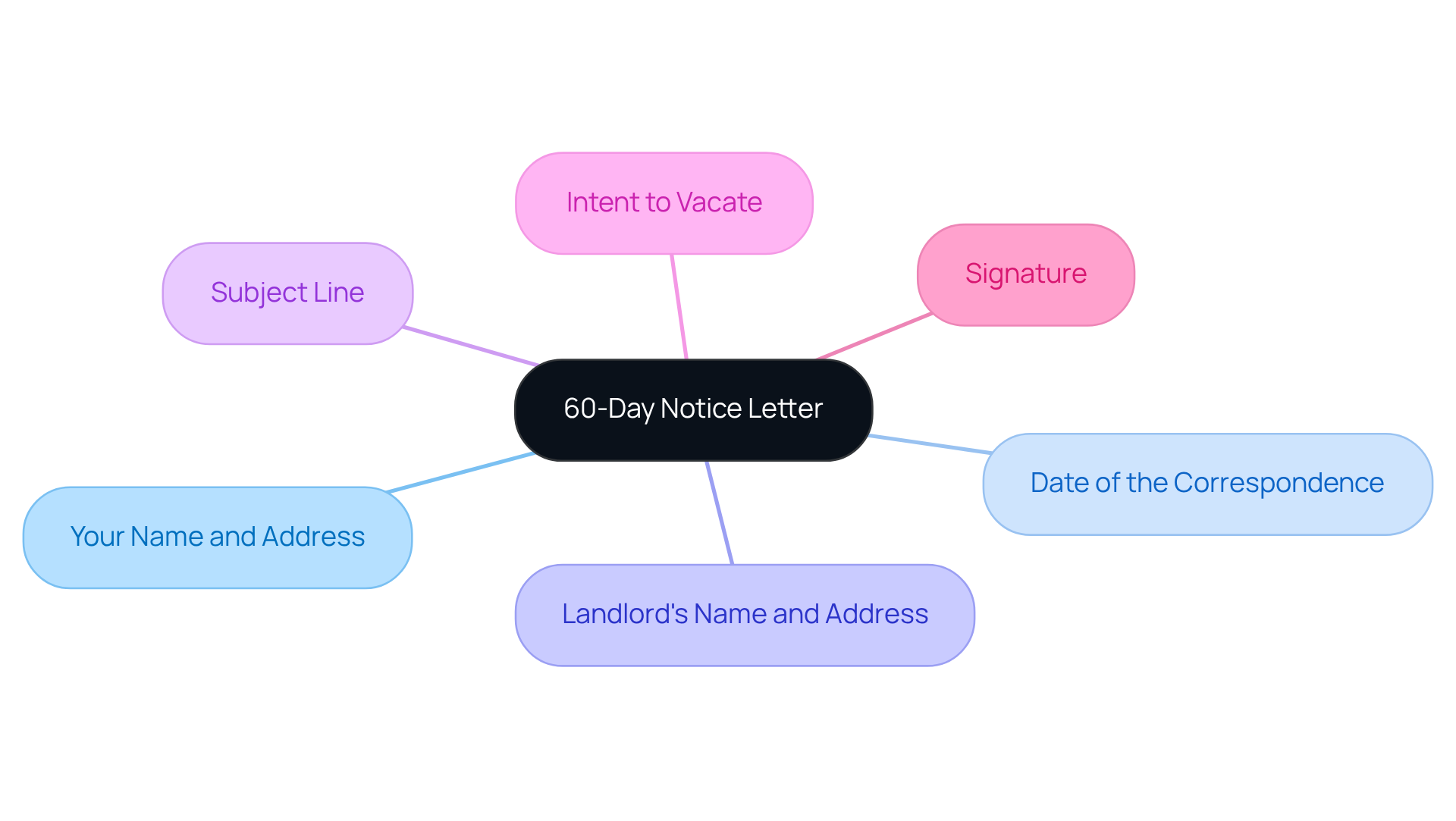 The center shows the main topic, and each branch represents a crucial part of the notice letter. Follow the branches to understand what to include in your letter.