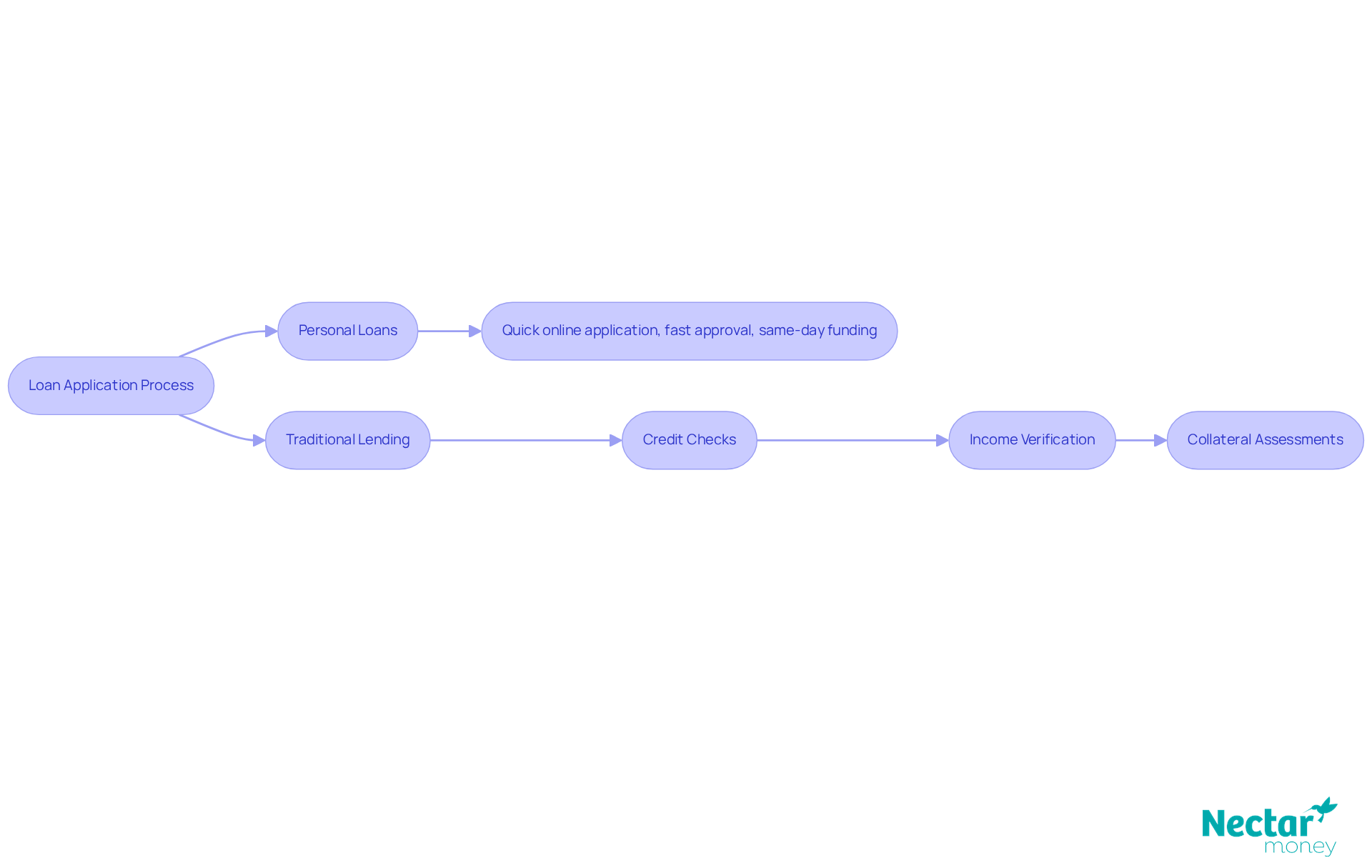 This flowchart shows how personal loans offer a quick and efficient process, while traditional lending involves multiple steps that can delay funding. Follow the arrows to understand the differences in how these loan types operate.
