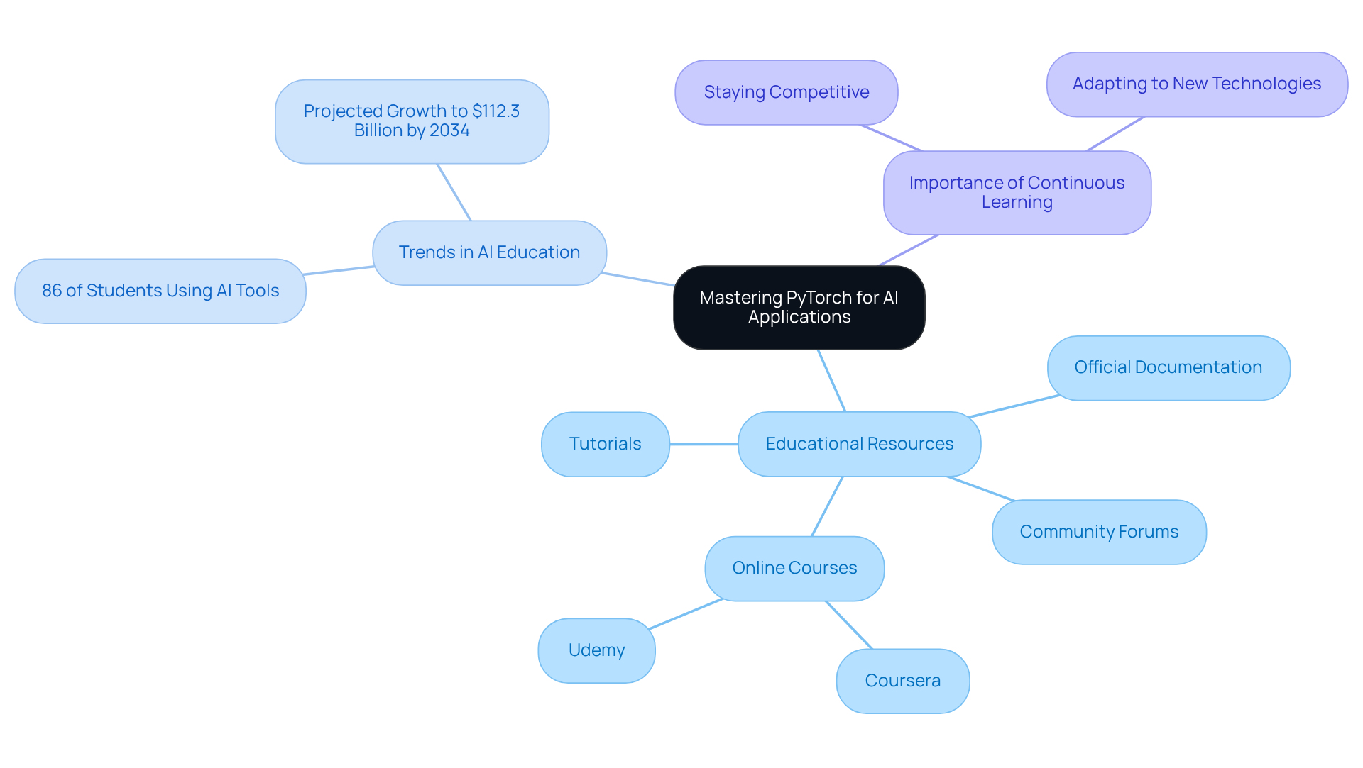 The central node represents the goal of mastering PyTorch, with branches showing different resources and trends that support this journey. Each branch highlights a key area of focus, helping you see how they all connect.