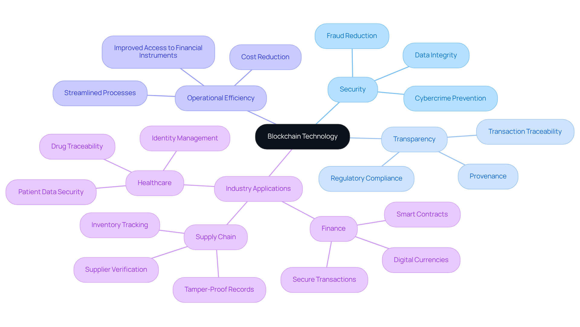 The center represents blockchain technology, with branches showing its benefits and applications. Follow the branches to explore how each aspect contributes to securing transactions and enhancing transparency.