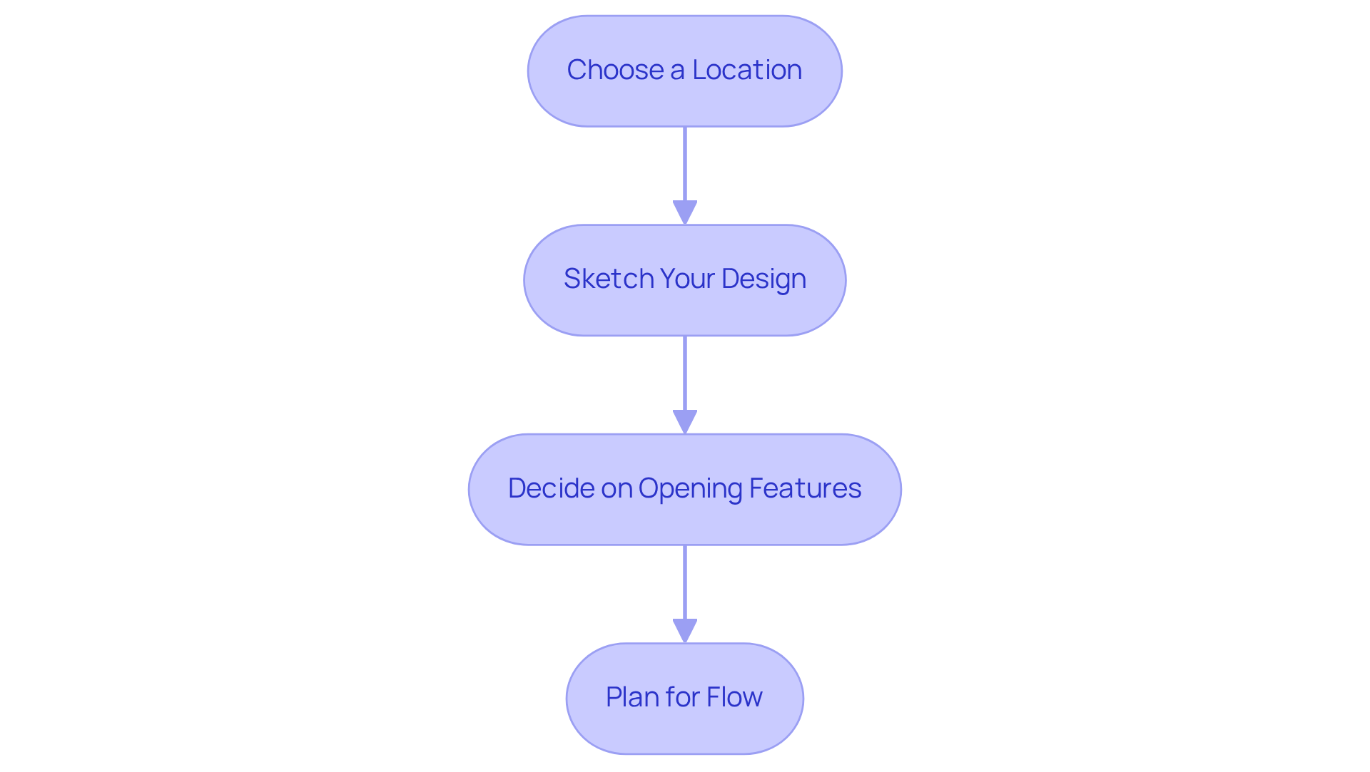 Each box represents a step in the design process. Follow the arrows to see how to move from one step to the next, ensuring a smooth and enjoyable mini golf experience.
