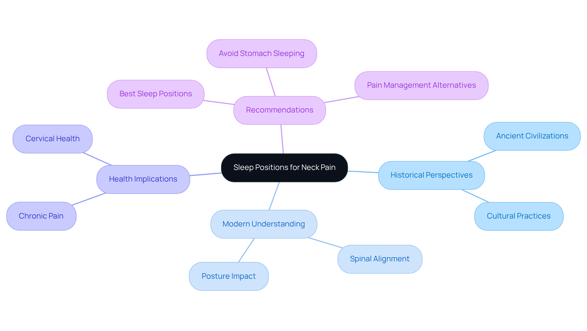 This mindmap starts with the central idea of sleep positions and branches out to show how historical insights and modern practices connect. Each branch represents a different aspect of the topic, helping you see how they relate to neck health and pain management. This mindmap starts with the central idea of sleep positions and branches out to show how historical insights and modern practices connect. Each branch represents a different aspect of the topic, helping you see how they relate to neck health and pain management.