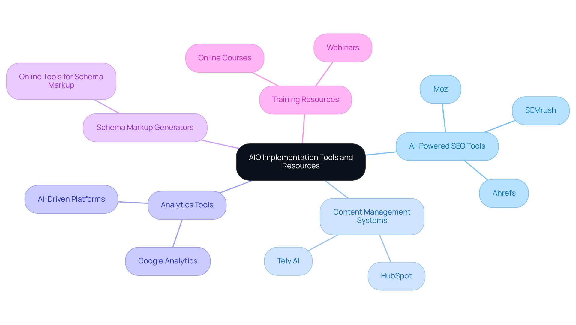 The central node represents the main topic of AIO implementation, while the branches show different tools and resources that can help. Each branch highlights a specific area, making it easy to see what tools are available and how they can assist in your strategy.