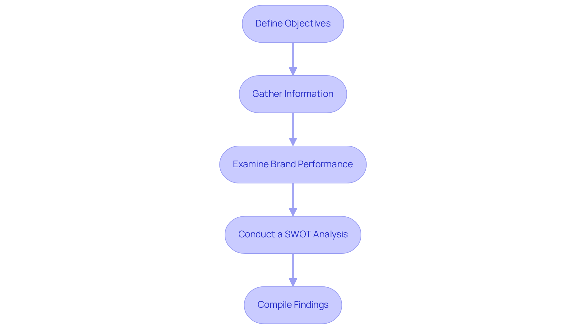Each box represents a step in the brand appraisal process. Follow the arrows to see how each step leads to the next, guiding you through the entire appraisal journey. Each box represents a step in the brand appraisal process. Follow the arrows to see how each step leads to the next, guiding you through the entire appraisal journey.