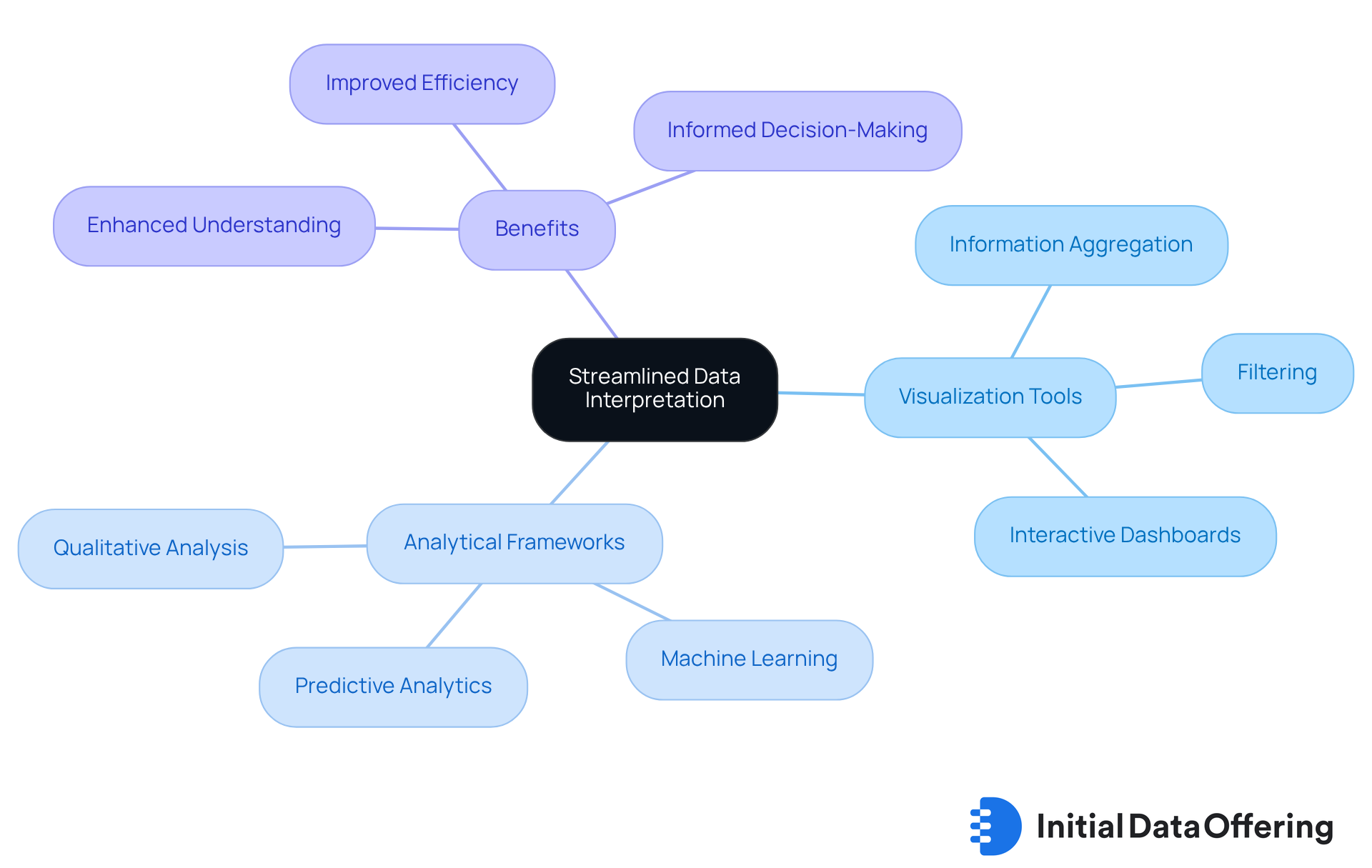 This mindmap illustrates how simplifying data interpretation connects to various tools and benefits. Each branch leads you to explore different methods and their positive impacts on analysis. This mindmap illustrates how simplifying data interpretation connects to various tools and benefits. Each branch leads you to explore different methods and their positive impacts on analysis.