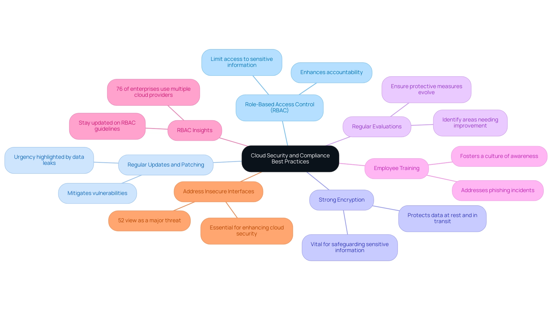 Each branch represents a specific best practice for cloud security and compliance, showcasing the importance of each in safeguarding information and operations.