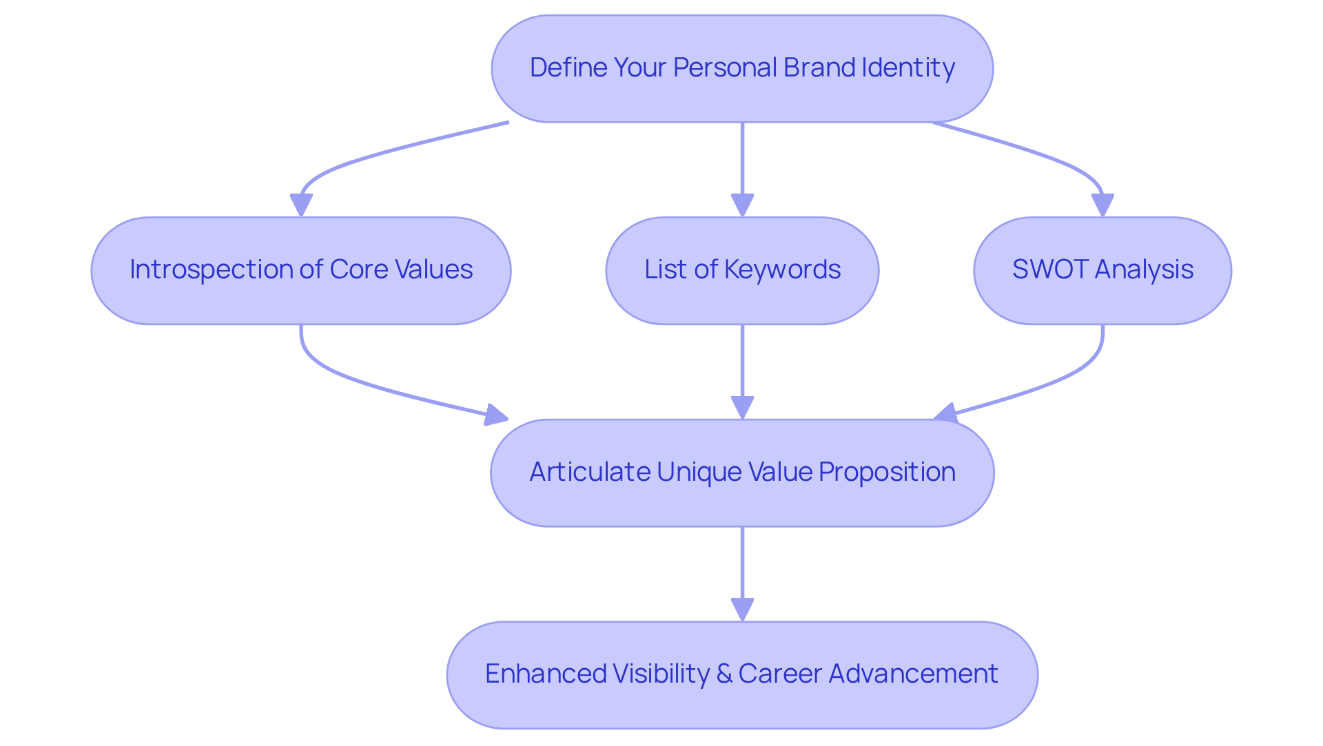 Follow the arrows to see how each step contributes to defining your personal brand. Start with introspection, identify keywords, perform a SWOT analysis, and articulate your unique value to enhance your career. Follow the arrows to see how each step contributes to defining your personal brand. Start with introspection, identify keywords, perform a SWOT analysis, and articulate your unique value to enhance your career.
