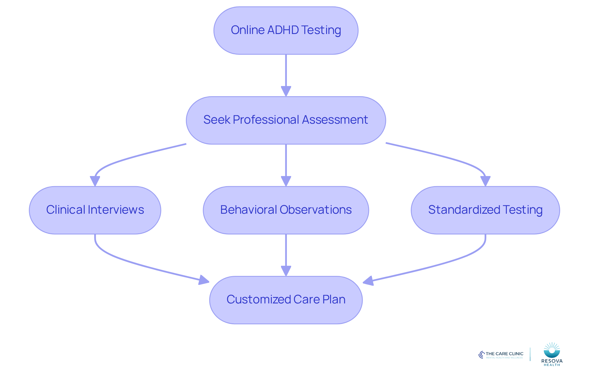 Follow the arrows to see the steps involved after online testing. Each box represents a crucial part of the evaluation that helps ensure effective care.