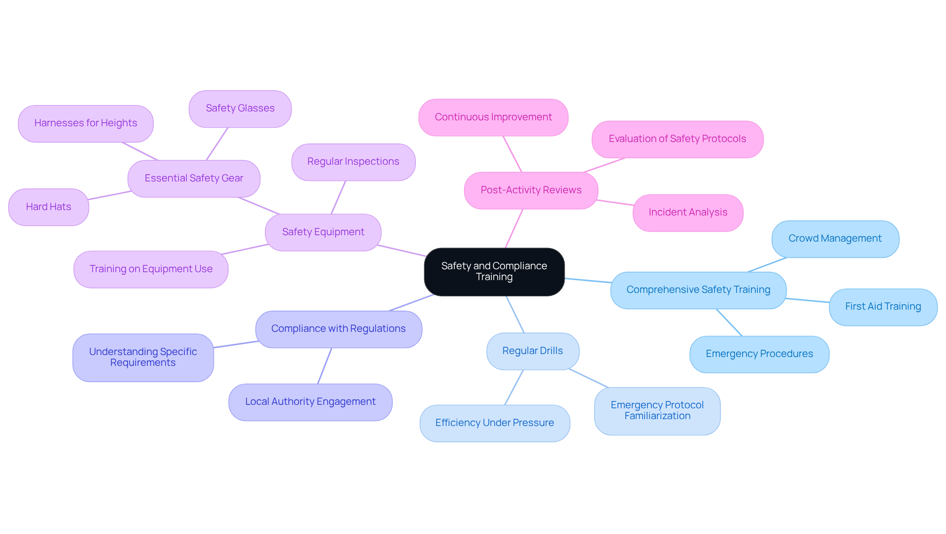 This mindmap starts with the central theme of safety training and branches out into key areas of focus. Each branch represents a crucial aspect of training, and the sub-branches provide more detail on what actions should be taken. Follow the branches to understand how each part contributes to overall safety and compliance.