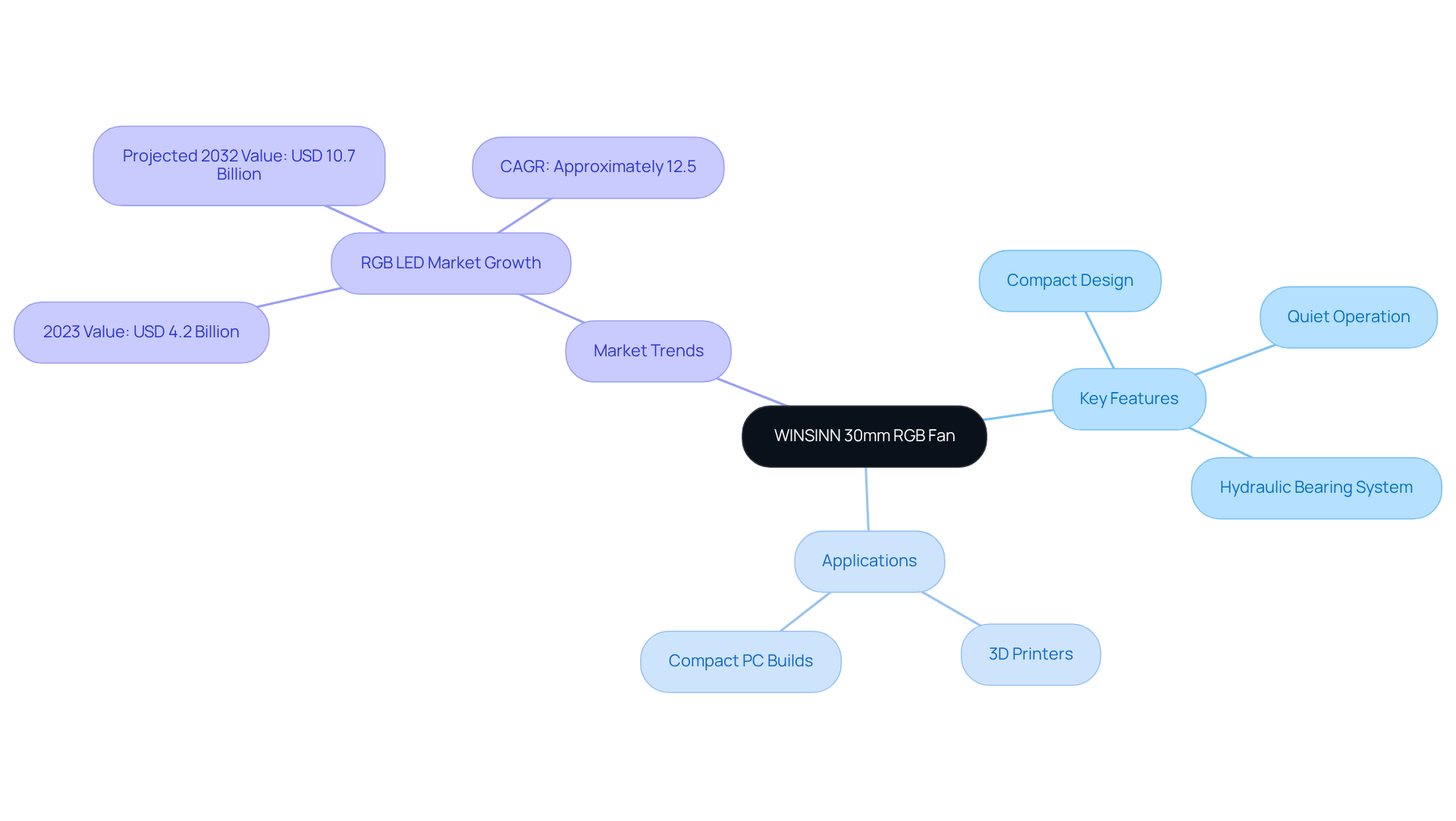 The center represents the fan itself, with branches showing its key features, applications, and market trends. Follow the branches to explore how each aspect contributes to the product's appeal.