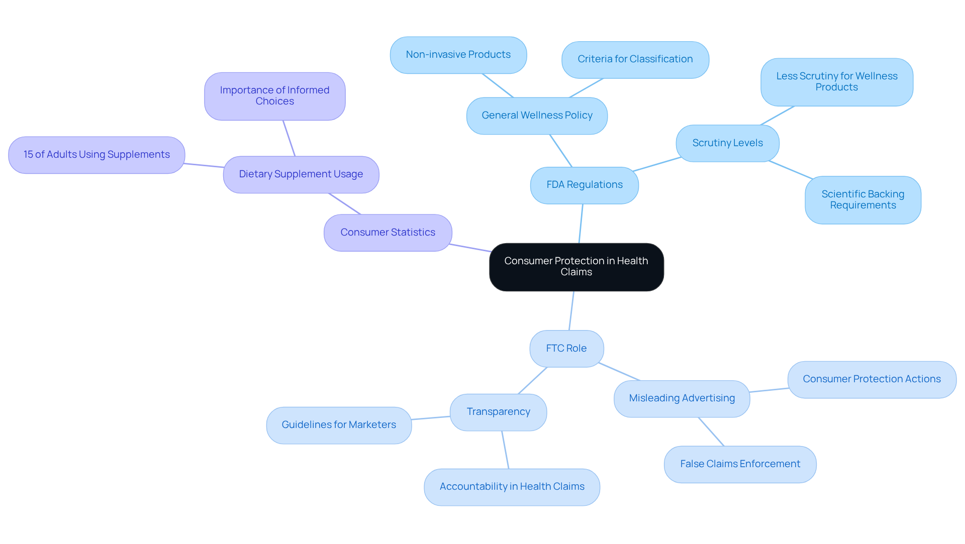 The central node represents the overall theme of consumer protection in health claims. Each branch highlights a key area of focus, with sub-branches providing more detailed information. This layout helps you see how different aspects of consumer protection are interconnected. The central node represents the overall theme of consumer protection in health claims. Each branch highlights a key area of focus, with sub-branches providing more detailed information. This layout helps you see how different aspects of consumer protection are interconnected.