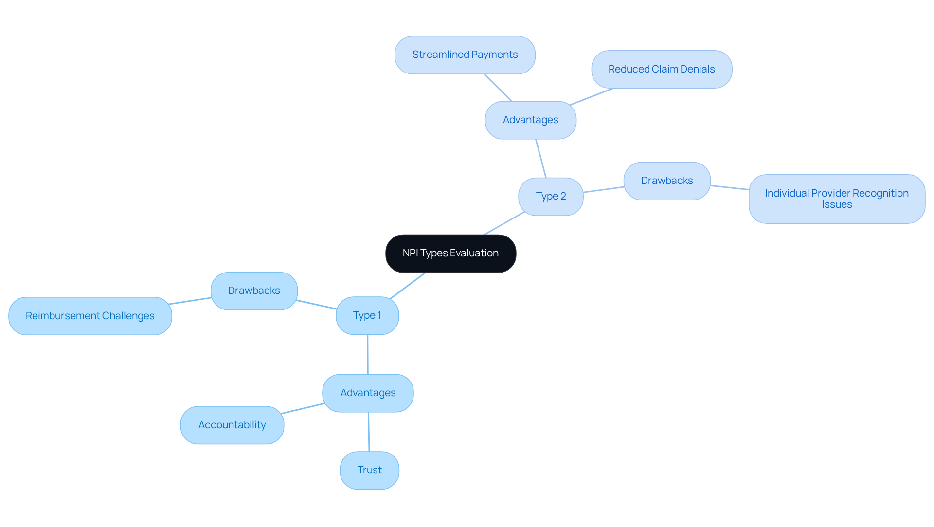 This mindmap helps you see the pros and cons of each NPI type. Start at the center with the evaluation topic, then explore the branches to understand what makes each type beneficial or challenging.