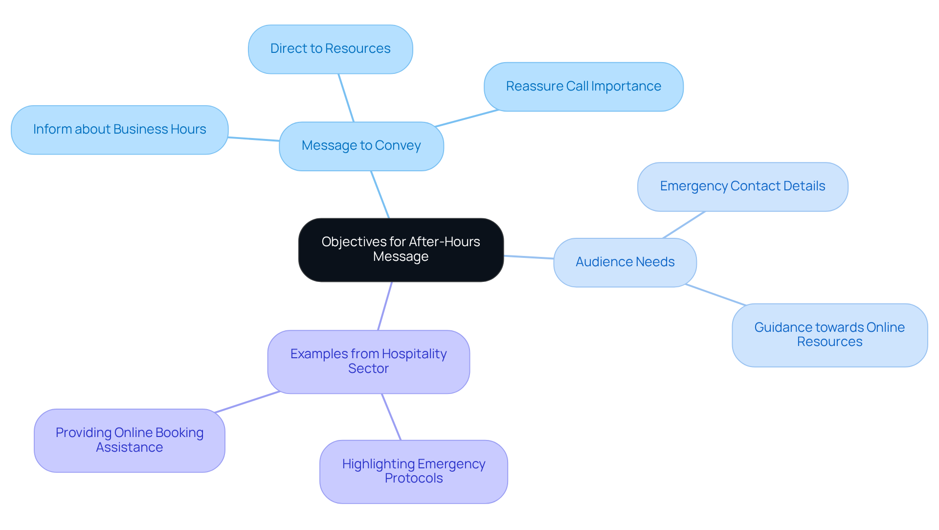 Begin at the center with your main goal, then follow the branches to explore what messages you want to convey and how they relate to your audience's needs. Begin at the center with your main goal, then follow the branches to explore what messages you want to convey and how they relate to your audience's needs.
