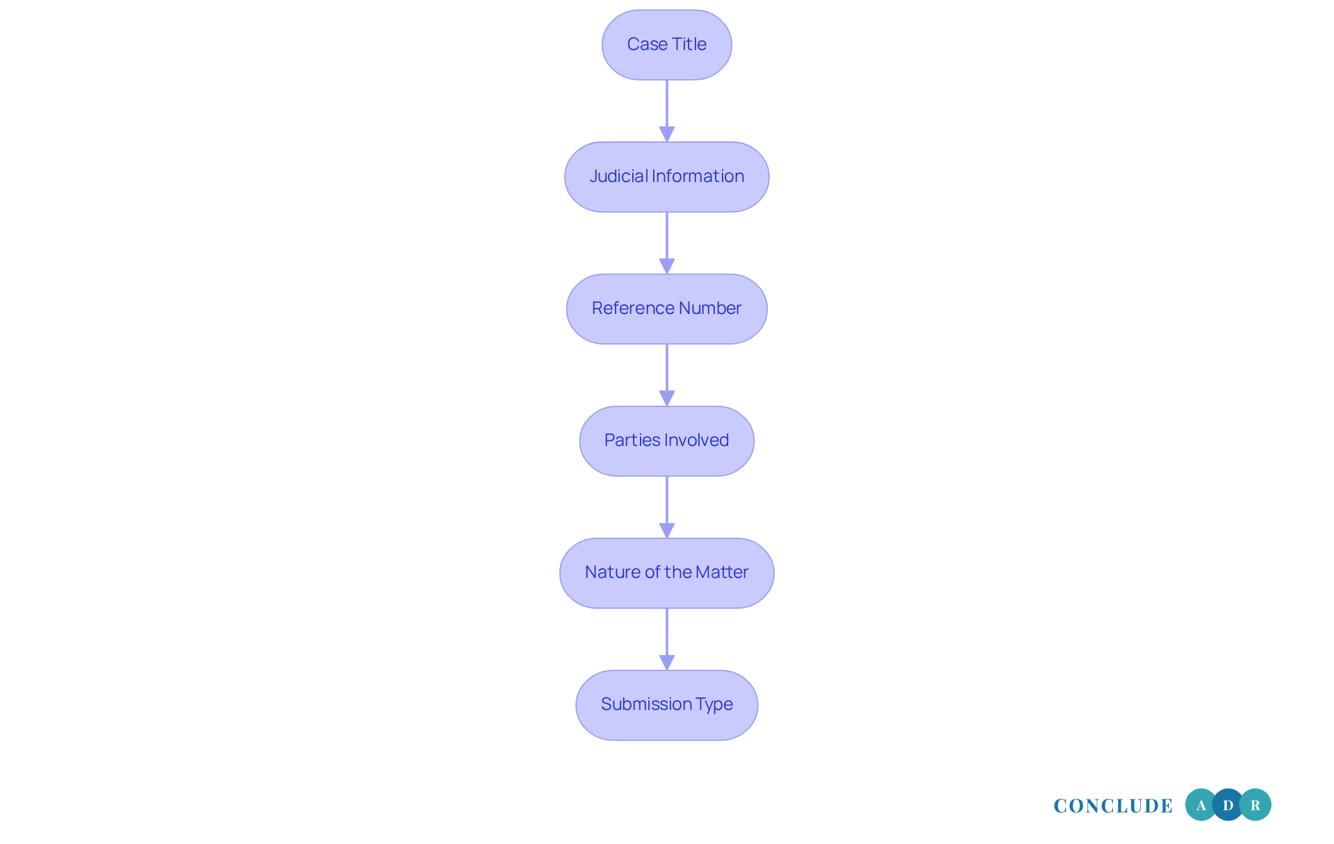 Each box represents a piece of information you need to gather. Follow the arrows to understand the order in which to collect them for a smooth filing process.