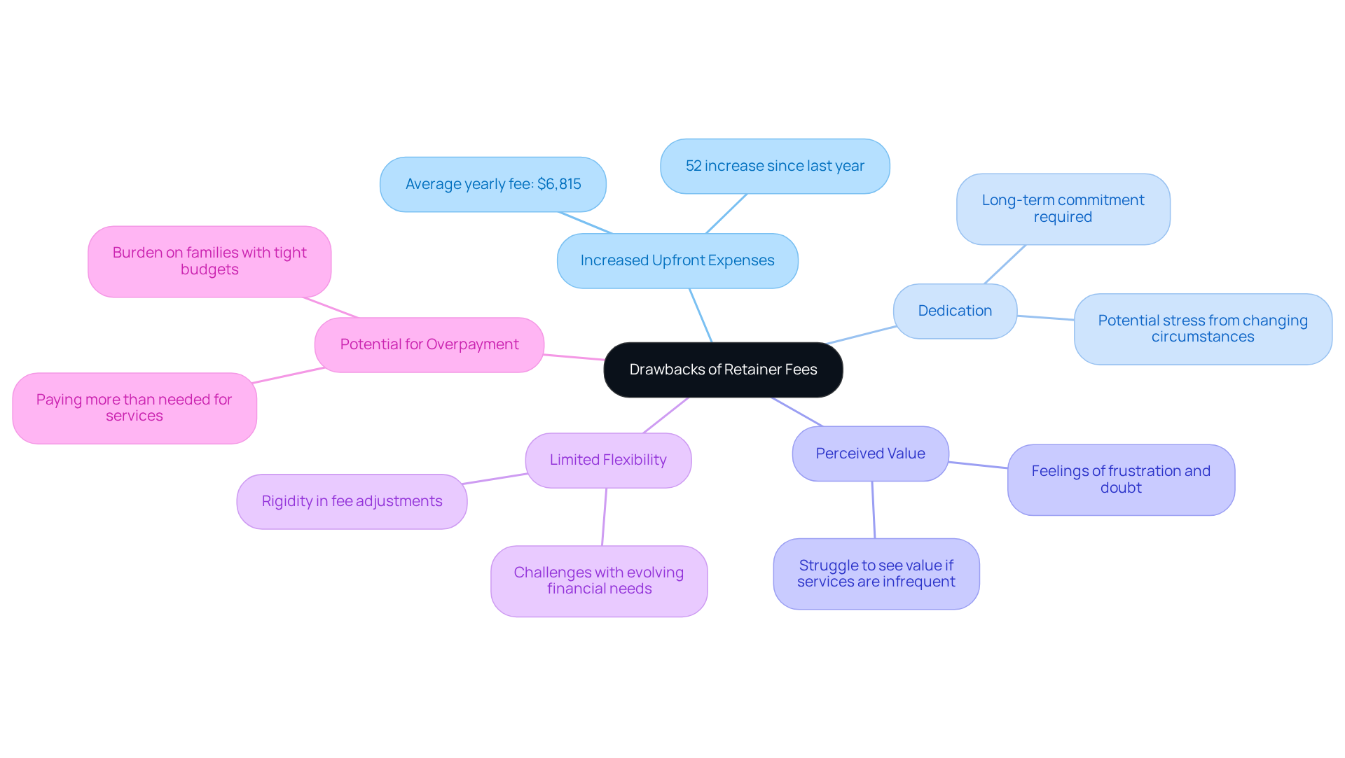 This mindmap shows the main drawbacks of retainer fees. Each branch represents a specific challenge families might face, helping you see how they connect to the overall theme. Follow the branches to understand each issue better!