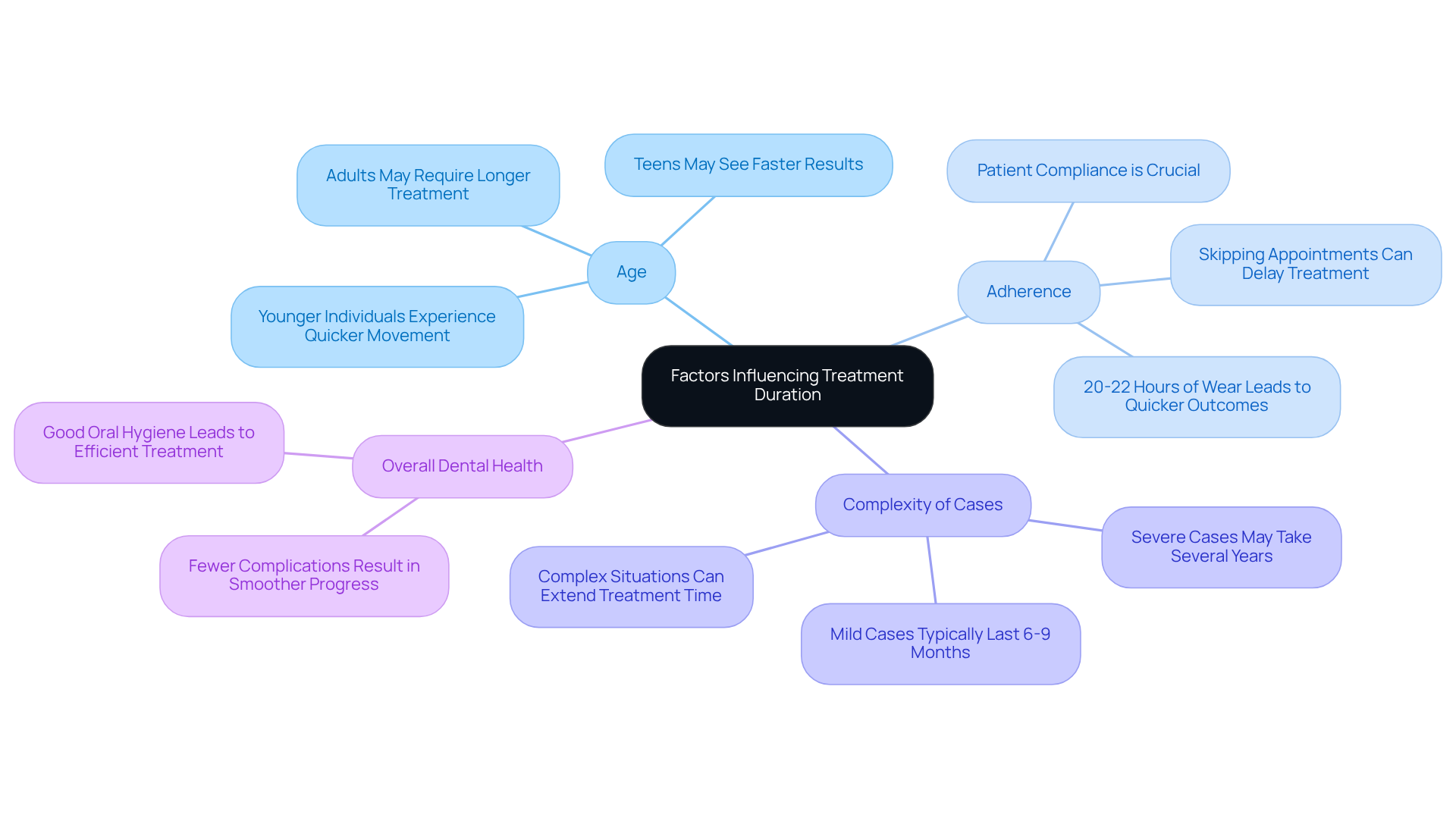 The central node represents the main topic, while the branches show different factors that can affect how long treatment takes. Each sub-branch provides more detail about that factor, helping you understand the overall picture. The central node represents the main topic, while the branches show different factors that can affect how long treatment takes. Each sub-branch provides more detail about that factor, helping you understand the overall picture.