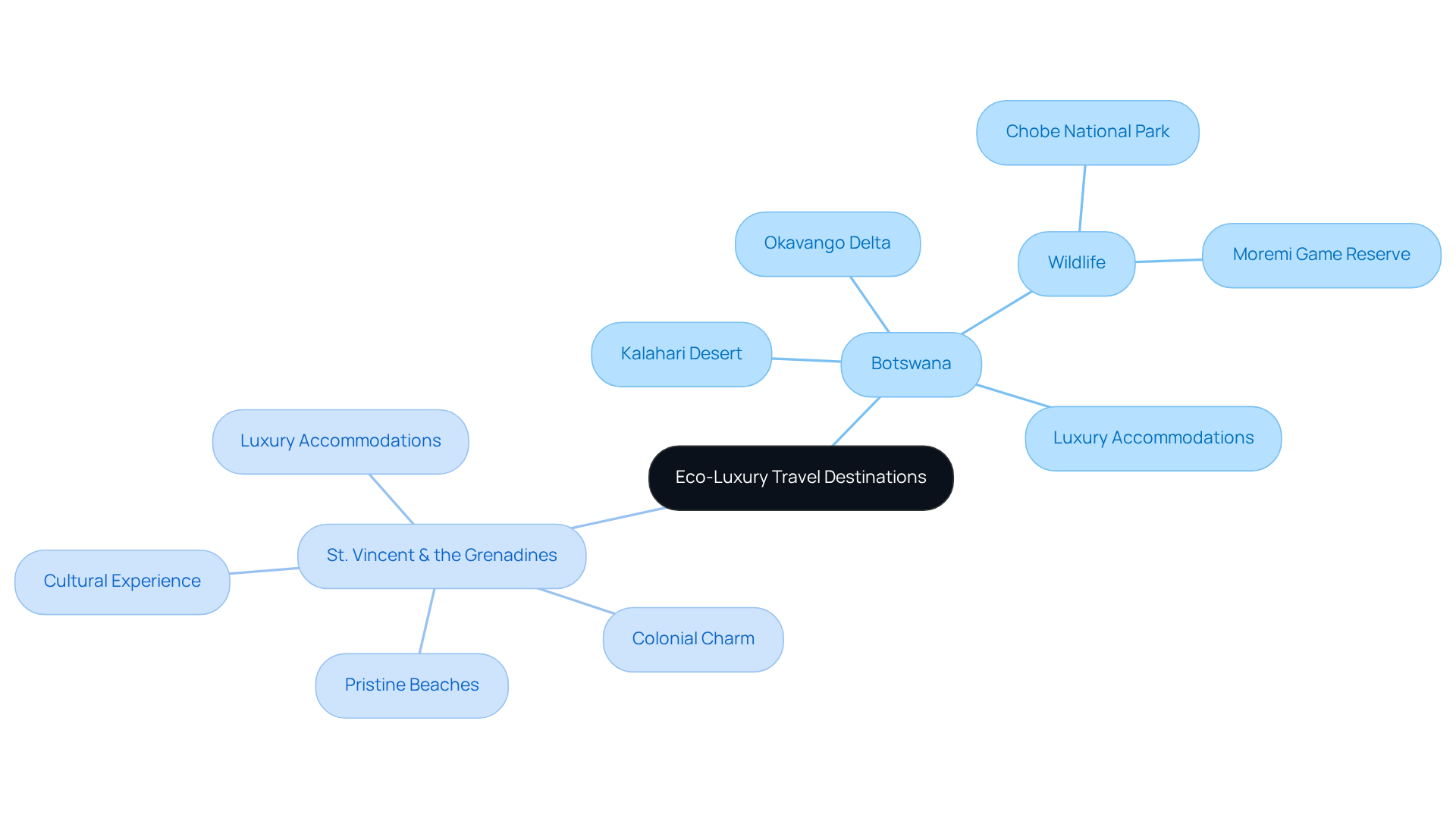 The central node represents the theme of eco-luxury travel, while the branches show the unique features of each destination. Each sub-branch provides specific details that enhance your understanding of what makes these locations special.