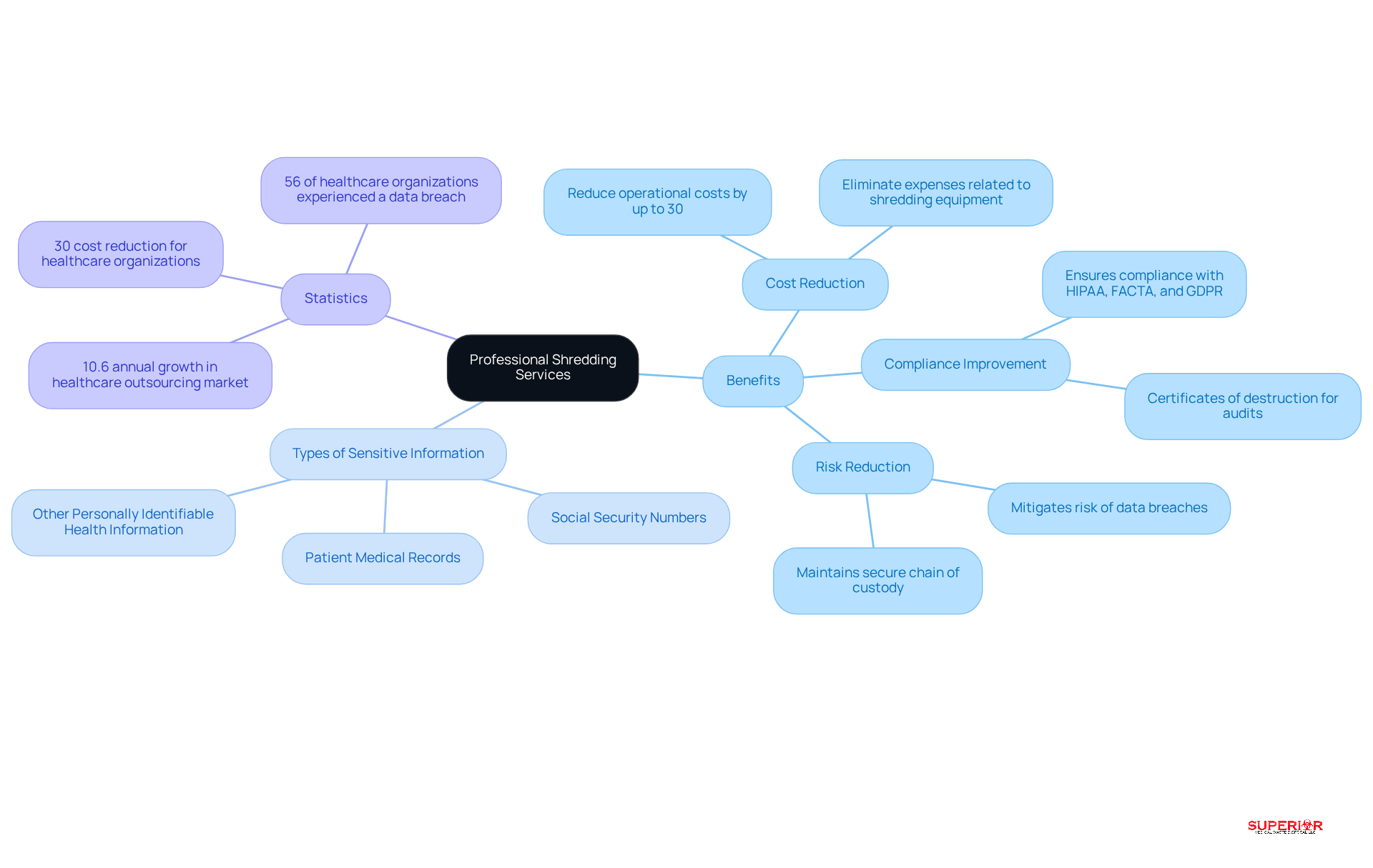 The center represents the main topic of shredding services. Follow the branches to see the benefits, types of sensitive information, and statistics that highlight the importance of these services.