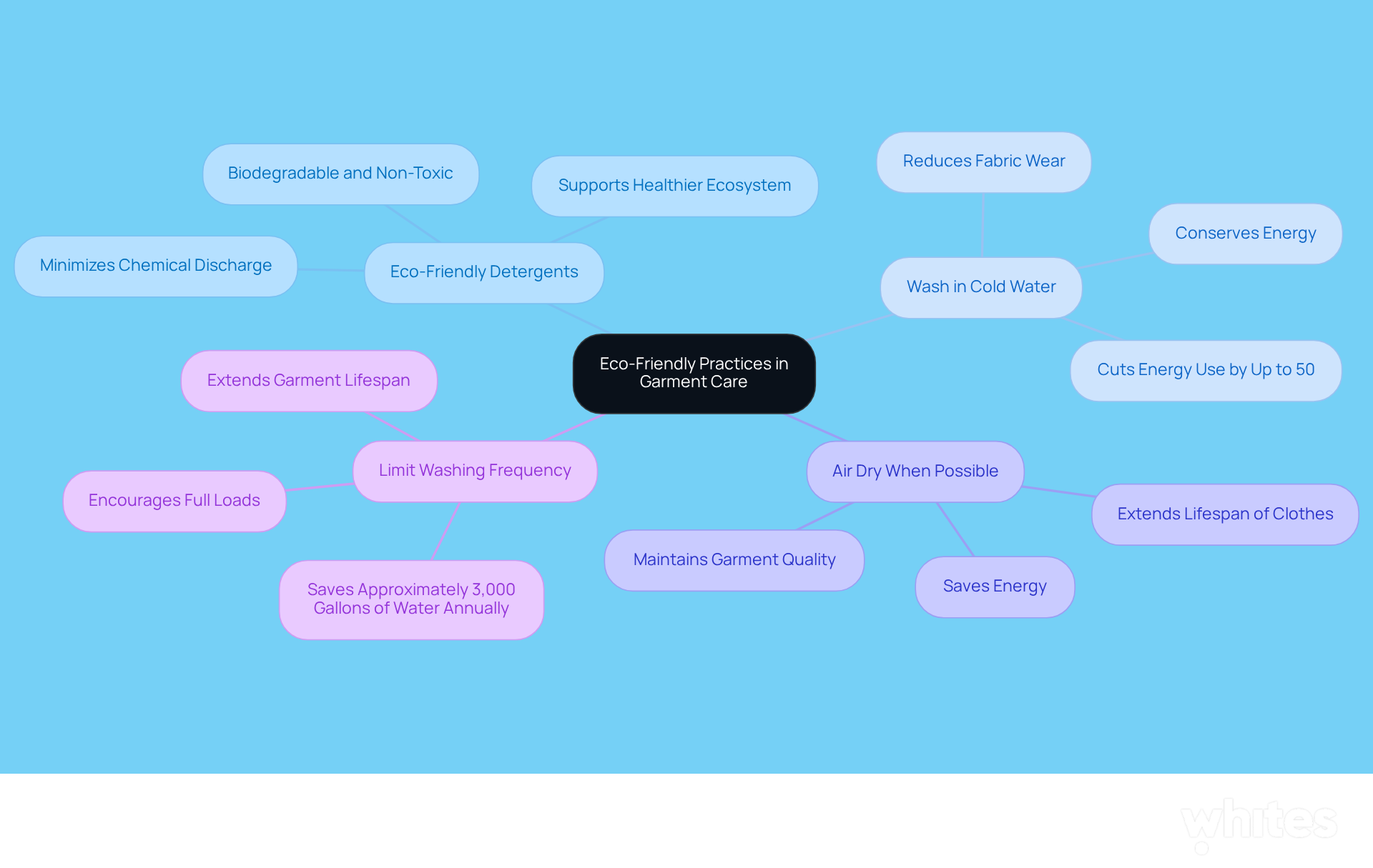 The central node represents the main theme of eco-friendly garment care. Each branch shows a specific practice, and the sub-branches explain the benefits or important points related to that practice. This layout helps you see how each method contributes to a more sustainable approach to caring for your clothes.
