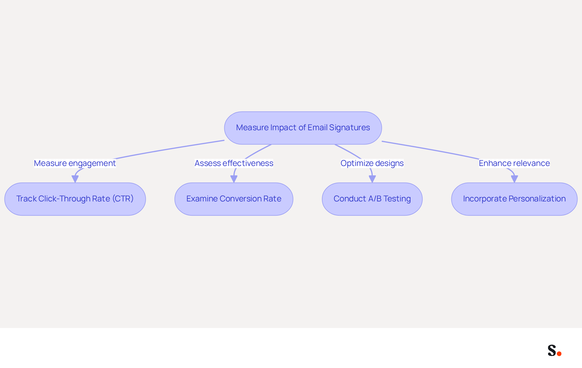 This flowchart guides you through the process of evaluating email signatures. Each step shows a key metric or action to take, helping you understand how to improve your marketing performance through effective email communication. This flowchart guides you through the process of evaluating email signatures. Each step shows a key metric or action to take, helping you understand how to improve your marketing performance through effective email communication.