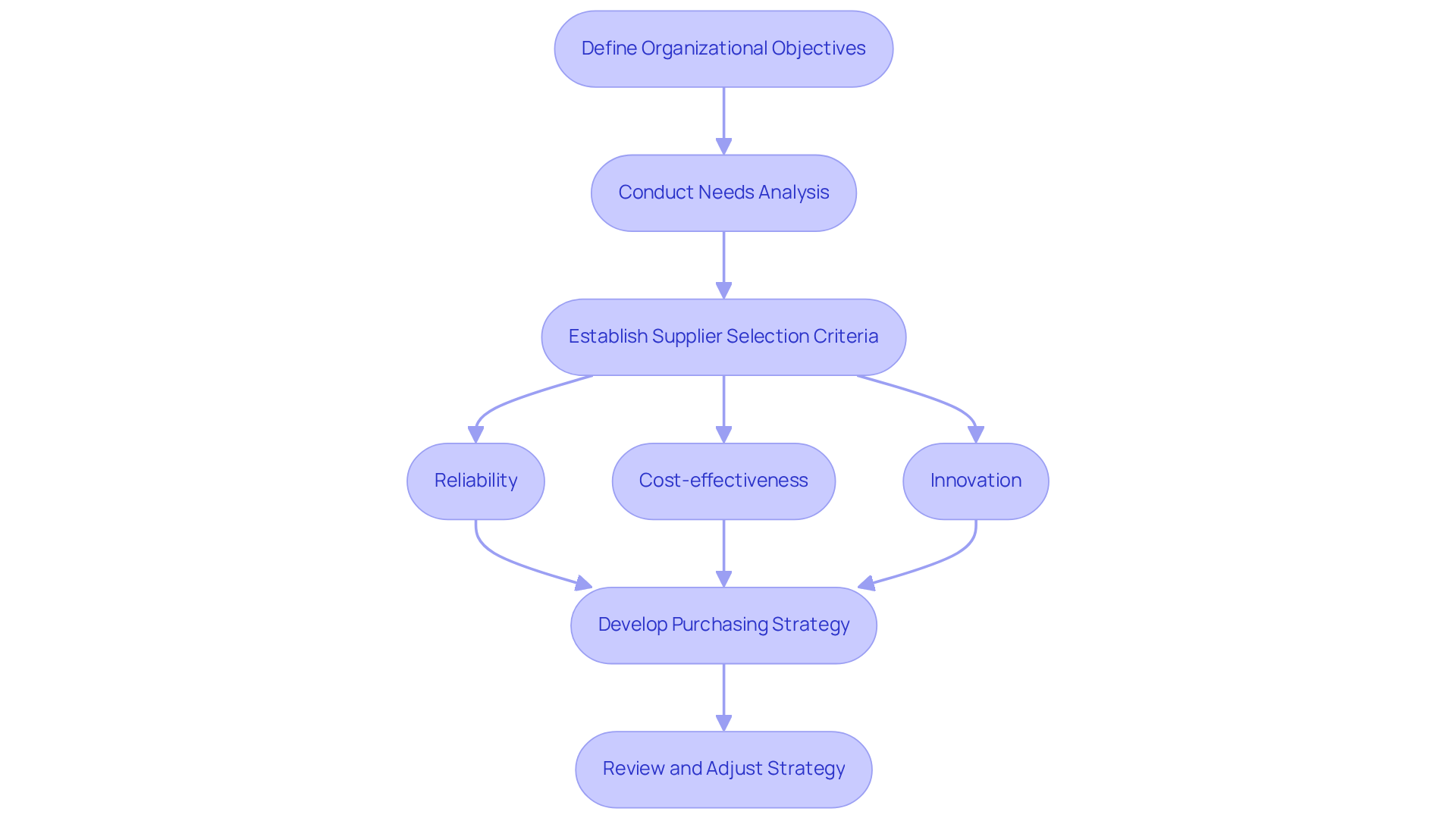This flowchart outlines the steps to create a procurement strategy. Start at the top and follow the arrows to see how each step leads to the next, ensuring you understand the entire process.