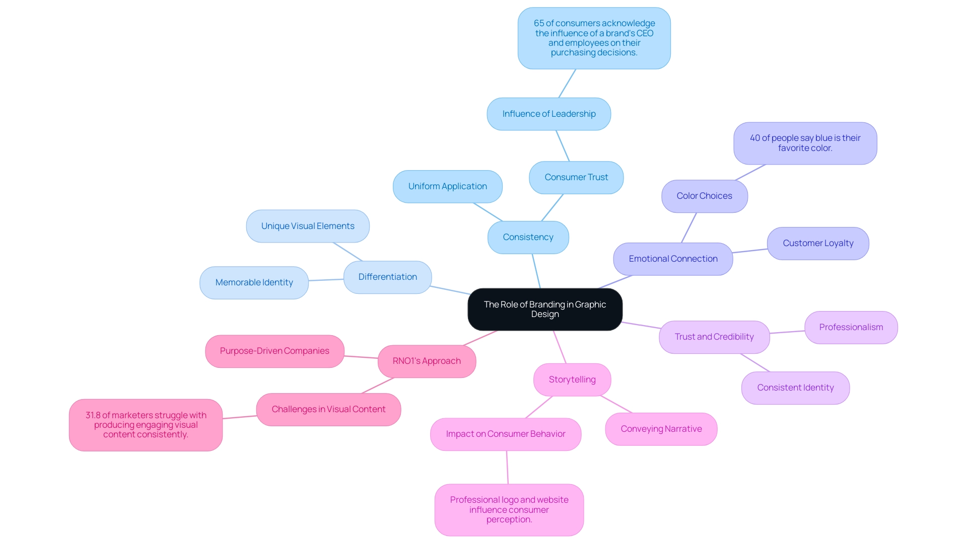 The central node represents the overarching concept, with branches showing key components and their related insights.