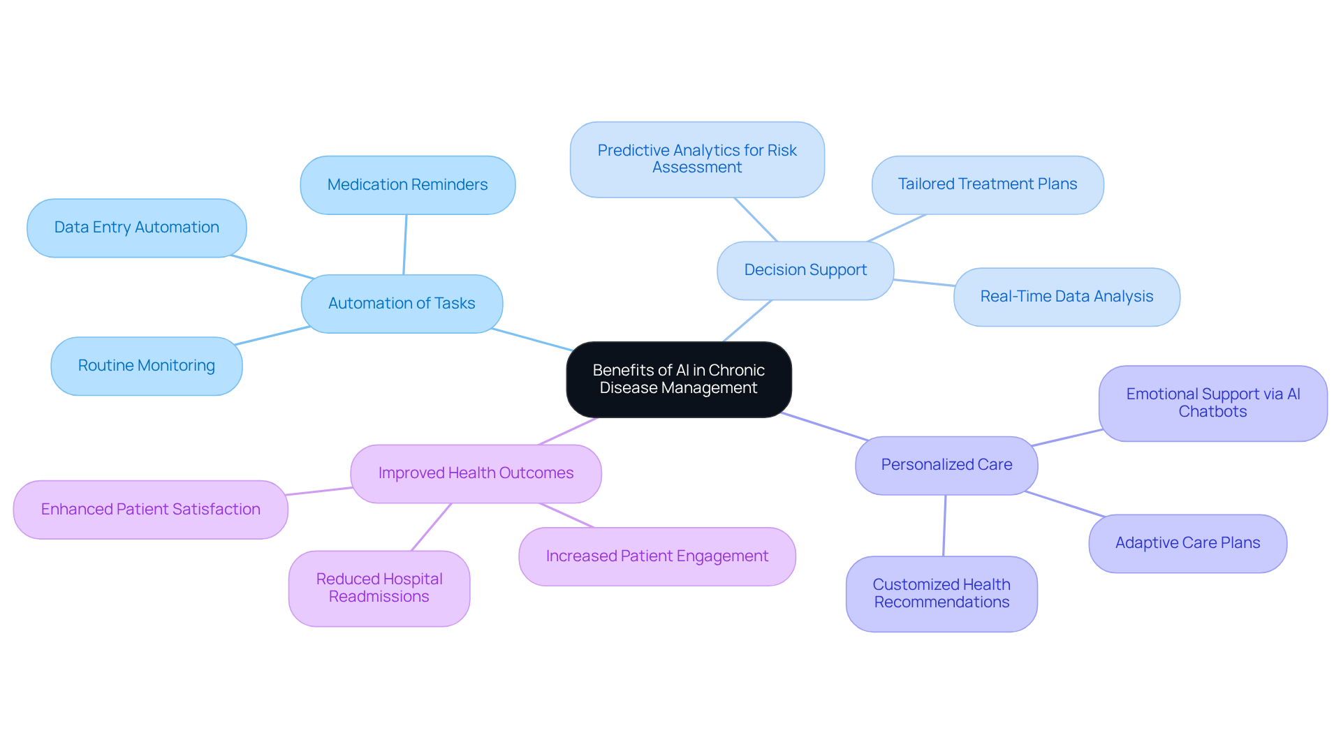 The central node represents the main topic, while the branches show different benefits of AI. Each sub-branch provides specific examples or details, helping you understand how AI supports individuals in managing their health. The central node represents the main topic, while the branches show different benefits of AI. Each sub-branch provides specific examples or details, helping you understand how AI supports individuals in managing their health.