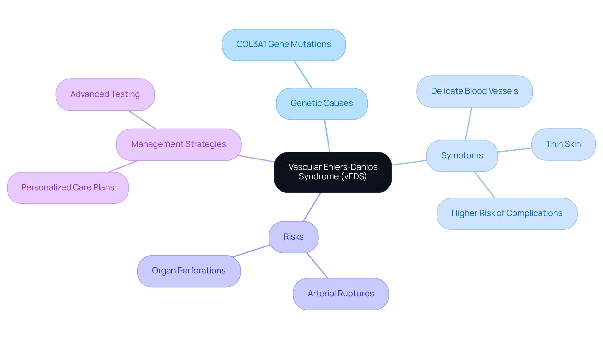 The central node represents the main condition, while the branches show related topics. Each branch highlights important aspects of vEDS, helping you see how they connect and contribute to understanding the condition. The central node represents the main condition, while the branches show related topics. Each branch highlights important aspects of vEDS, helping you see how they connect and contribute to understanding the condition.