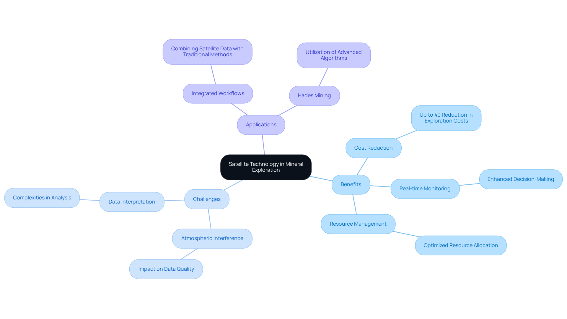 The central node represents the main topic, while branches show the benefits, challenges, and applications of satellite technology. Each sub-node provides specific details, helping you understand how these elements relate to the overall theme.