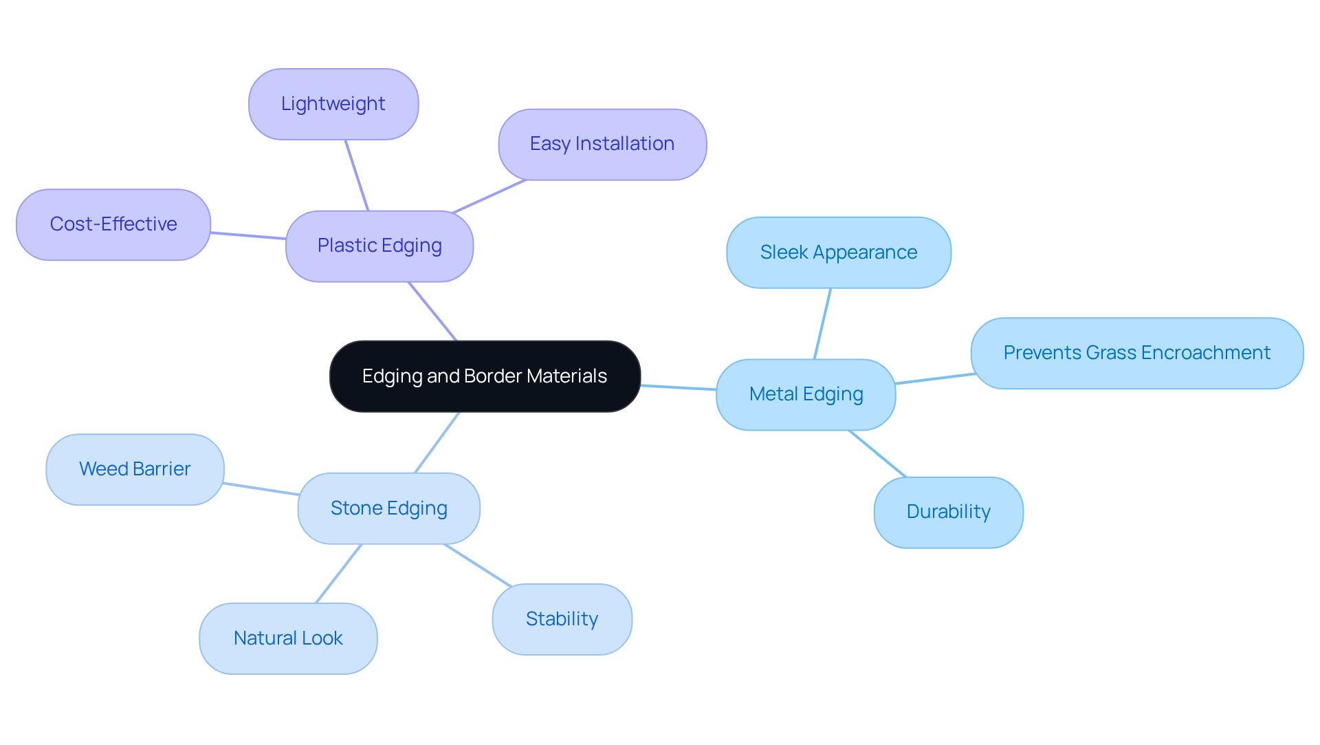 Start at the center with the main topic of edging materials, then explore each type and its benefits. The branches help you see how each material contributes to lawn aesthetics and maintenance.