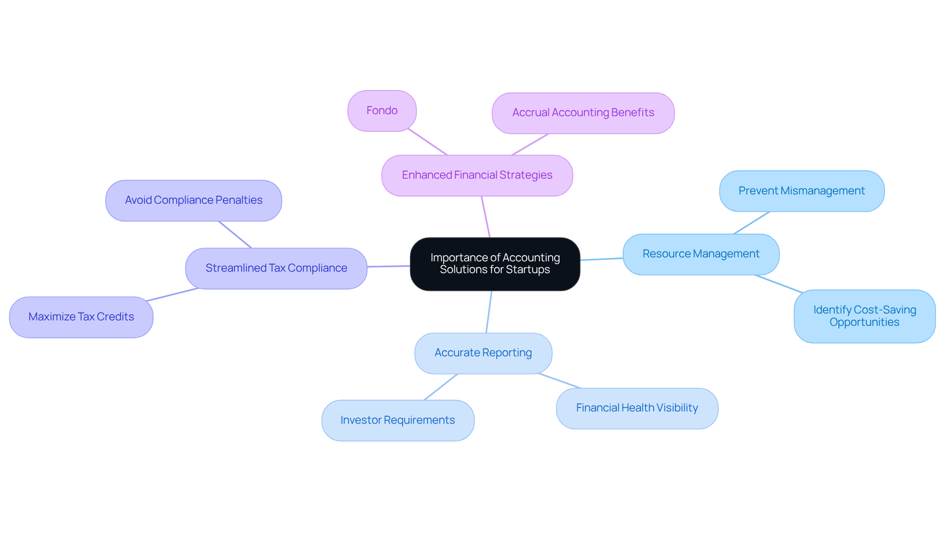 Start at the center with the main idea, then follow the branches to explore the various benefits of accounting solutions for startups. Each branch represents a key area that contributes to the overall importance of effective financial management.