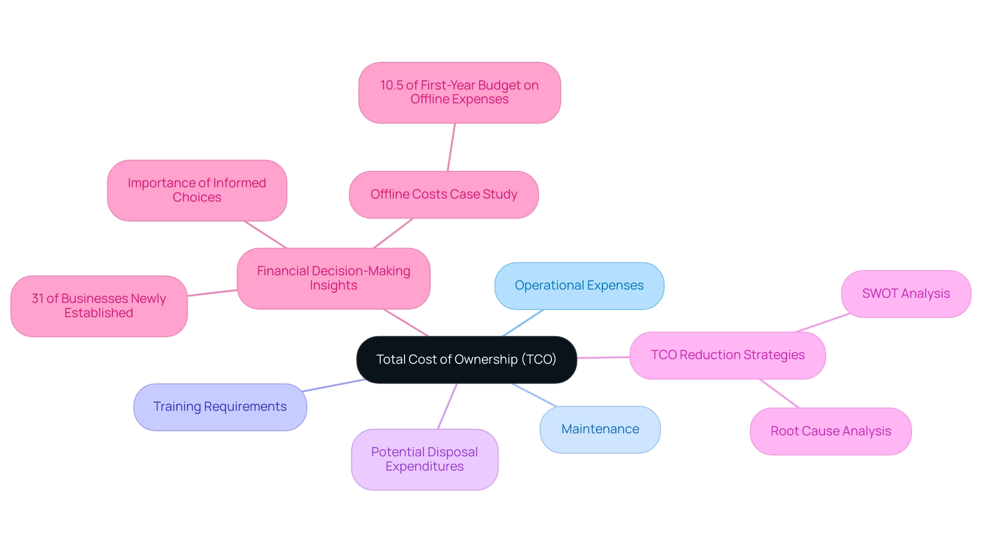 The central node represents TCO, with branches illustrating its components and strategies. Each color denotes a different category of information.