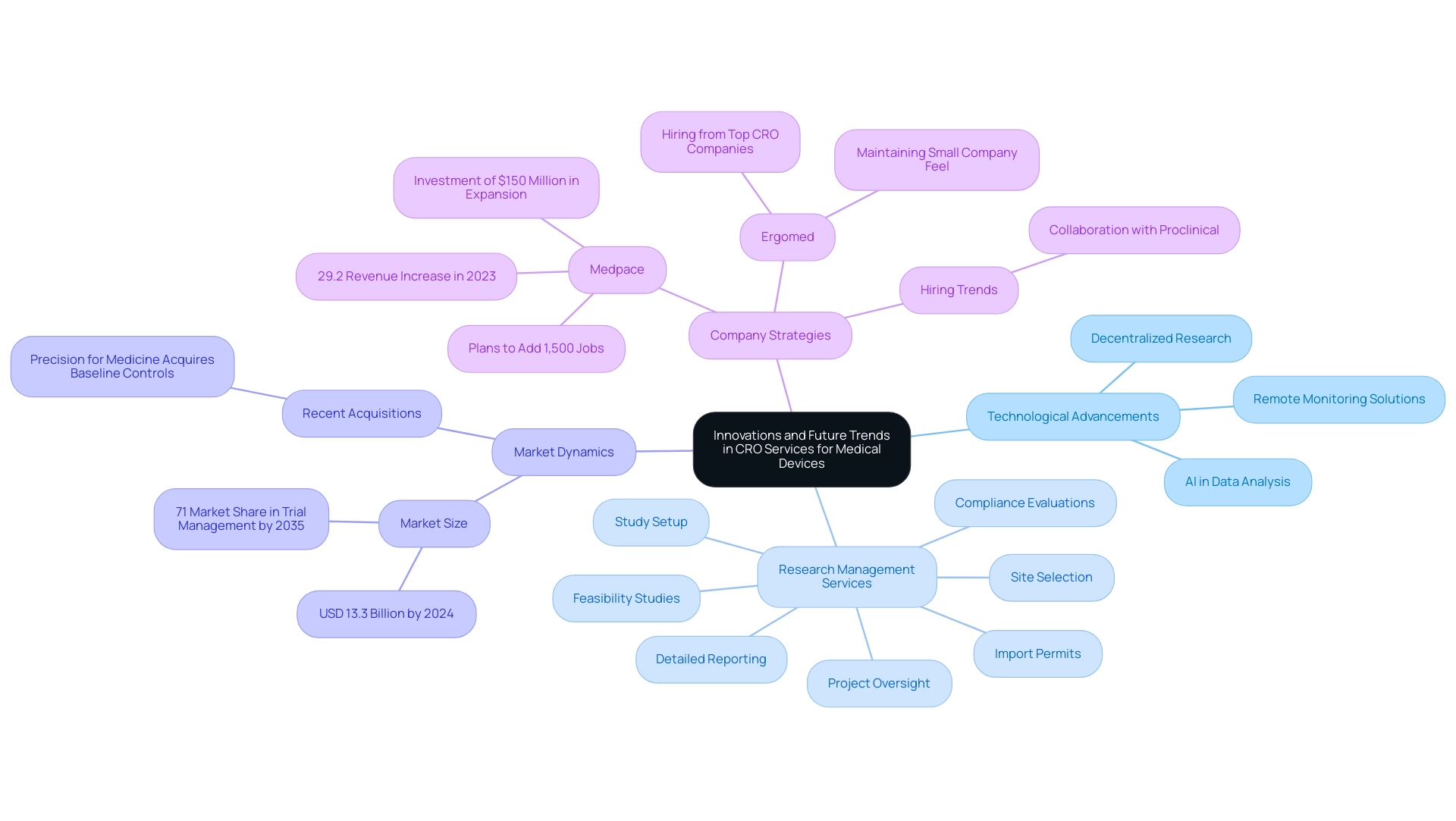 The central node represents the overarching theme, with branches categorizing innovations, services, market dynamics, and company strategies.