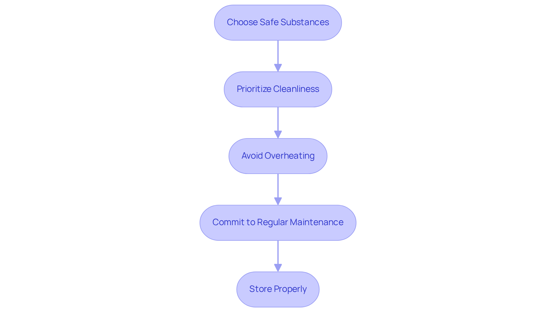 Each box represents a crucial step in ensuring safety and maintaining your smoking devices. Follow the arrows to see how each measure builds on the previous one for a better experience. Each box represents a crucial step in ensuring safety and maintaining your smoking devices. Follow the arrows to see how each measure builds on the previous one for a better experience.