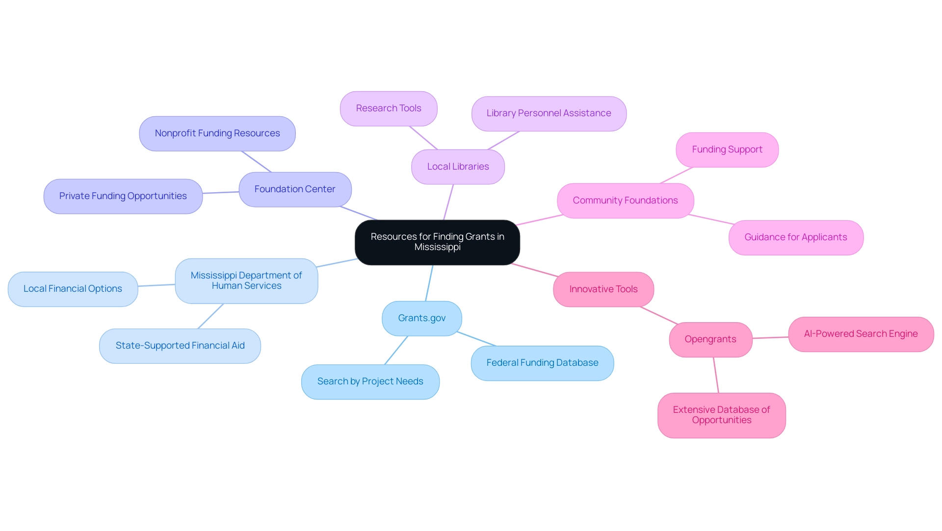 Each branch represents a specific resource for finding grants, with sub-branches detailing their functions or examples. Color coding distinguishes between federal, state, private, and community resources. Each branch represents a specific resource for finding grants, with sub-branches detailing their functions or examples. Color coding distinguishes between federal, state, private, and community resources.