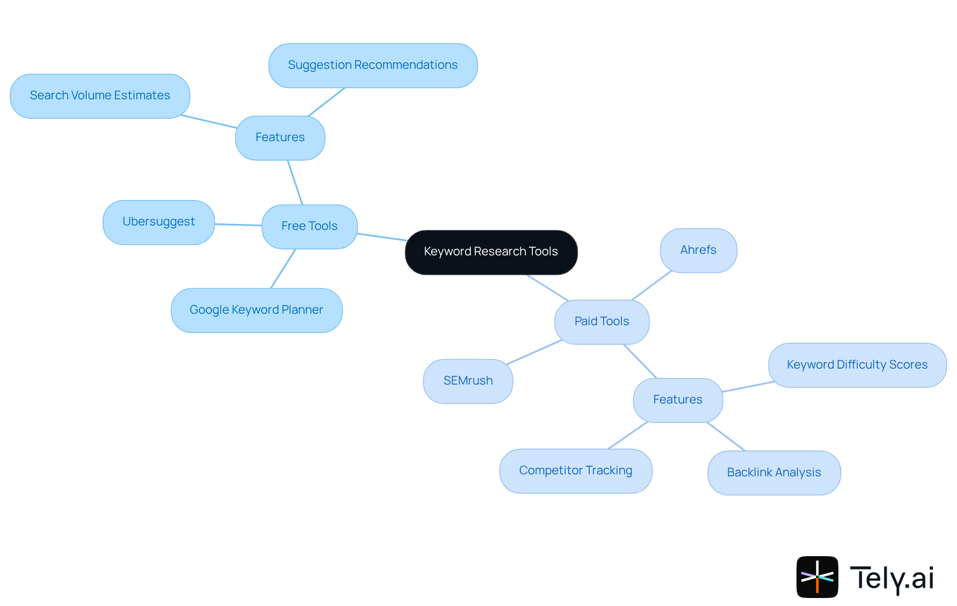 The central node represents keyword research tools, with branches showing the two types: free and paid. Each sub-branch lists specific features and benefits, helping you see at a glance what each type offers.